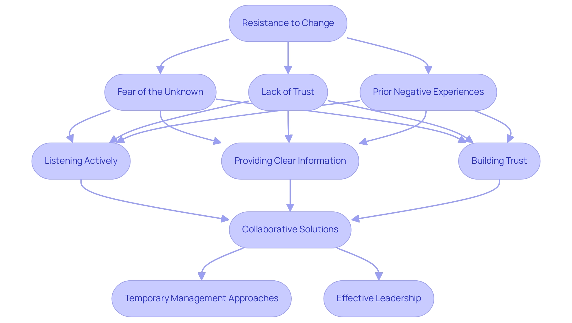 Each box represents a specific challenge or strategy, with arrows indicating the flow from challenges to the respective solutions.