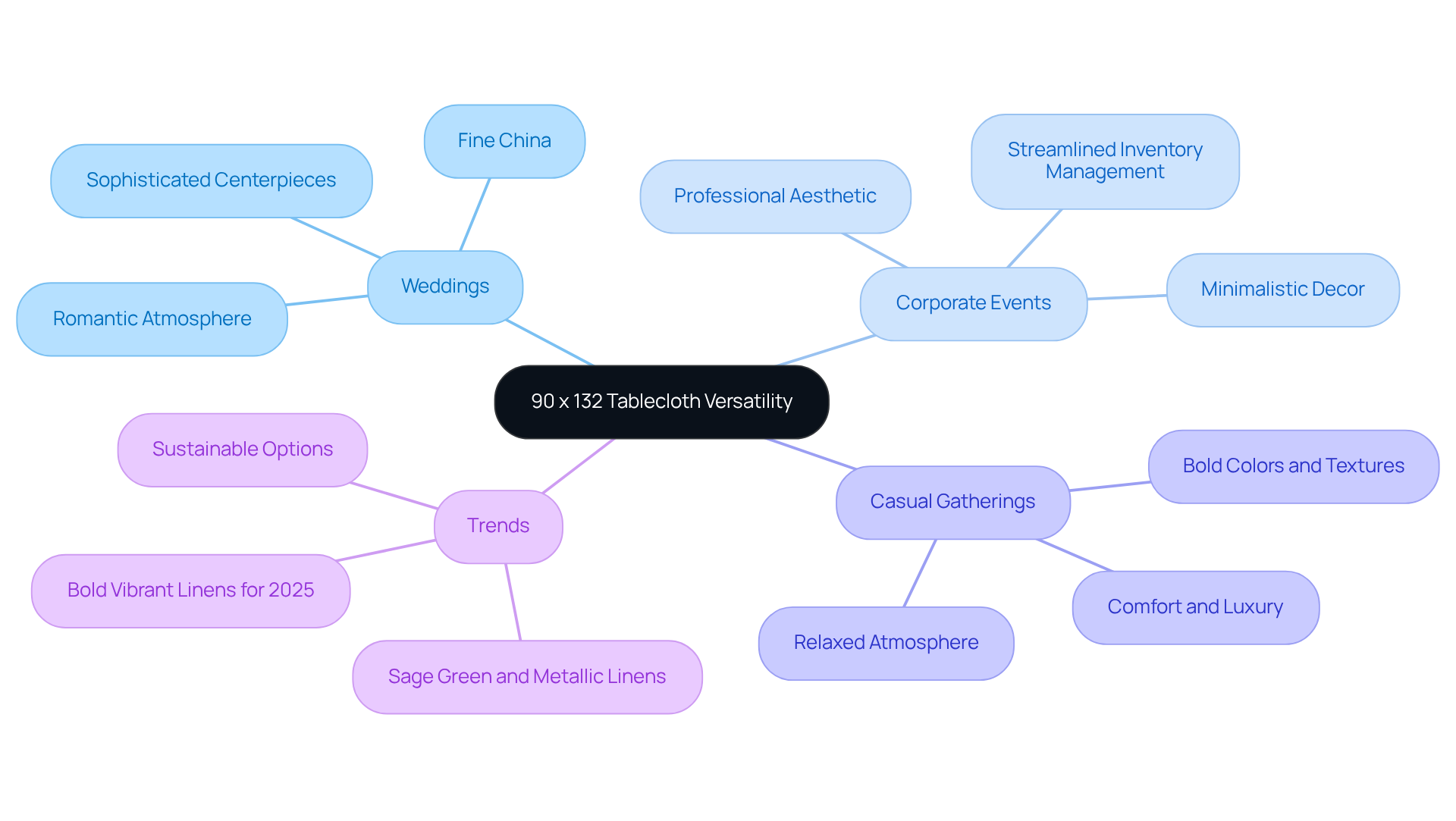 The central node represents the tablecloth, while the branches show how it can be used in different settings. Each sub-branch highlights specific ideas or styles related to that event type. The central node represents the tablecloth, while the branches show how it can be used in different settings. Each sub-branch highlights specific ideas or styles related to that event type.