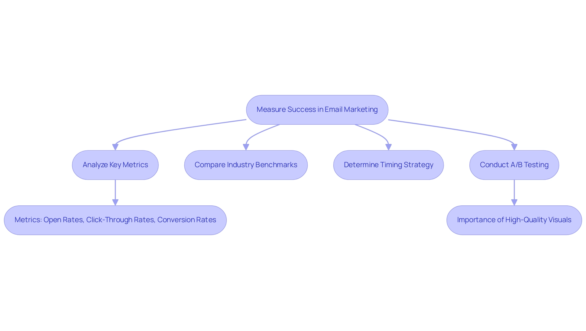 Each box represents a step in the process of measuring and optimizing email marketing success, with arrows indicating the flow from one step to the next.