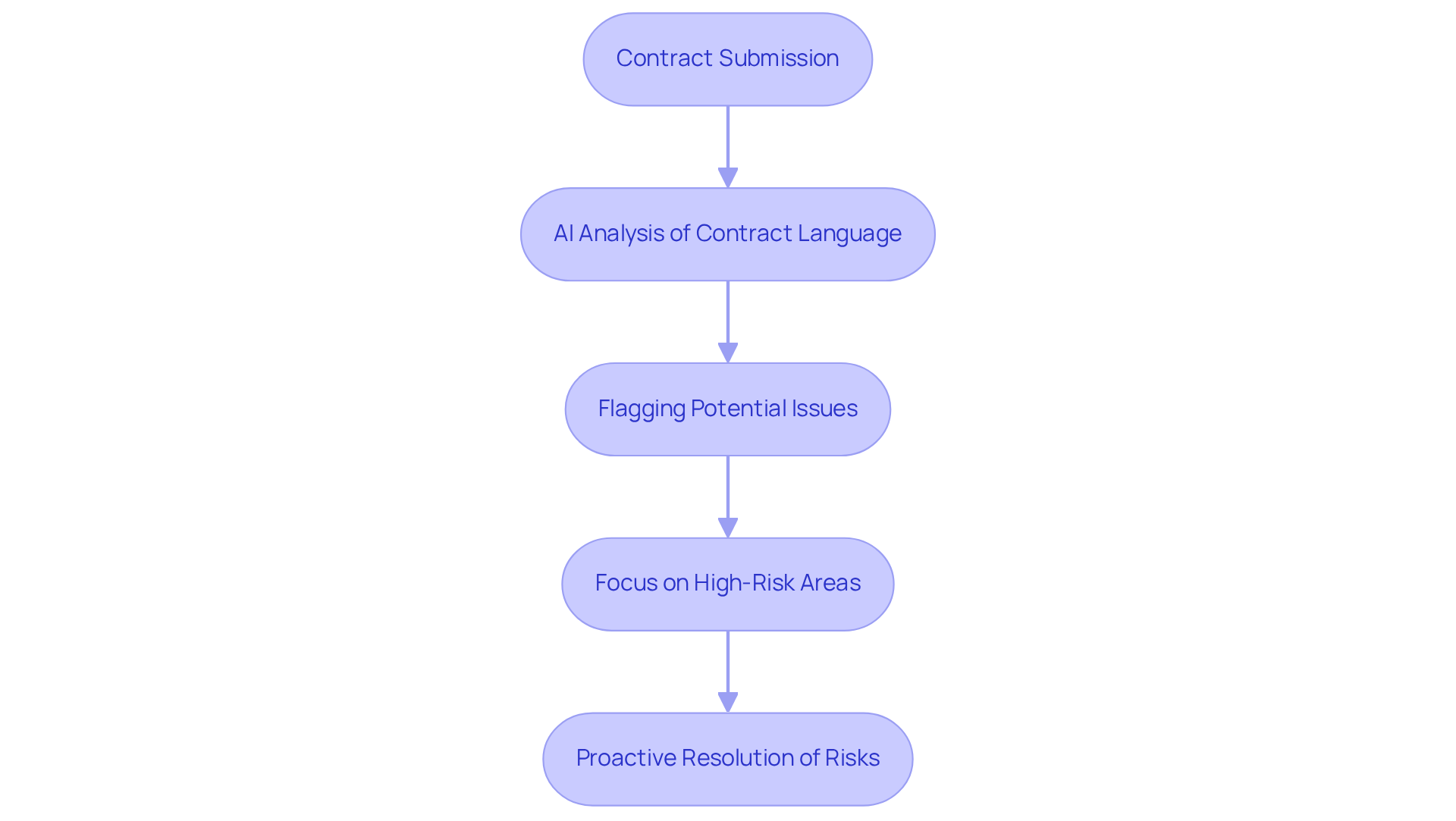 Each box in the flowchart represents a key step in the lease review process using AI. Follow the arrows to see how the process flows from submission to resolution, highlighting the role of AI at each stage.