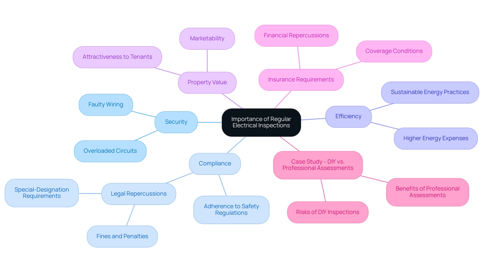 Each branch represents a critical aspect of electrical inspections, such as security, compliance, and efficiency, with sub-branches detailing specific points and considerations.