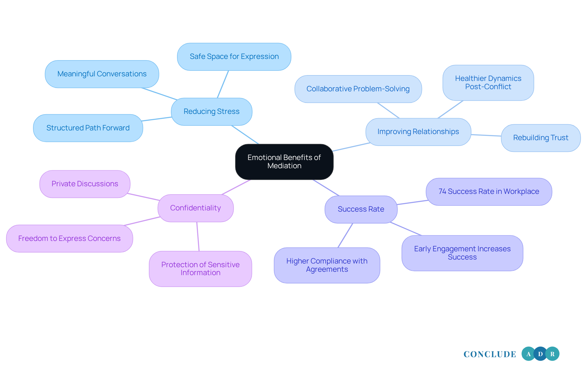 The central node represents the overall benefits of mediation, while the branches show how it helps reduce stress and improve relationships. Each sub-point provides more detail on these benefits, making it easy to understand the positive impact of mediation. The central node represents the overall benefits of mediation, while the branches show how it helps reduce stress and improve relationships. Each sub-point provides more detail on these benefits, making it easy to understand the positive impact of mediation.