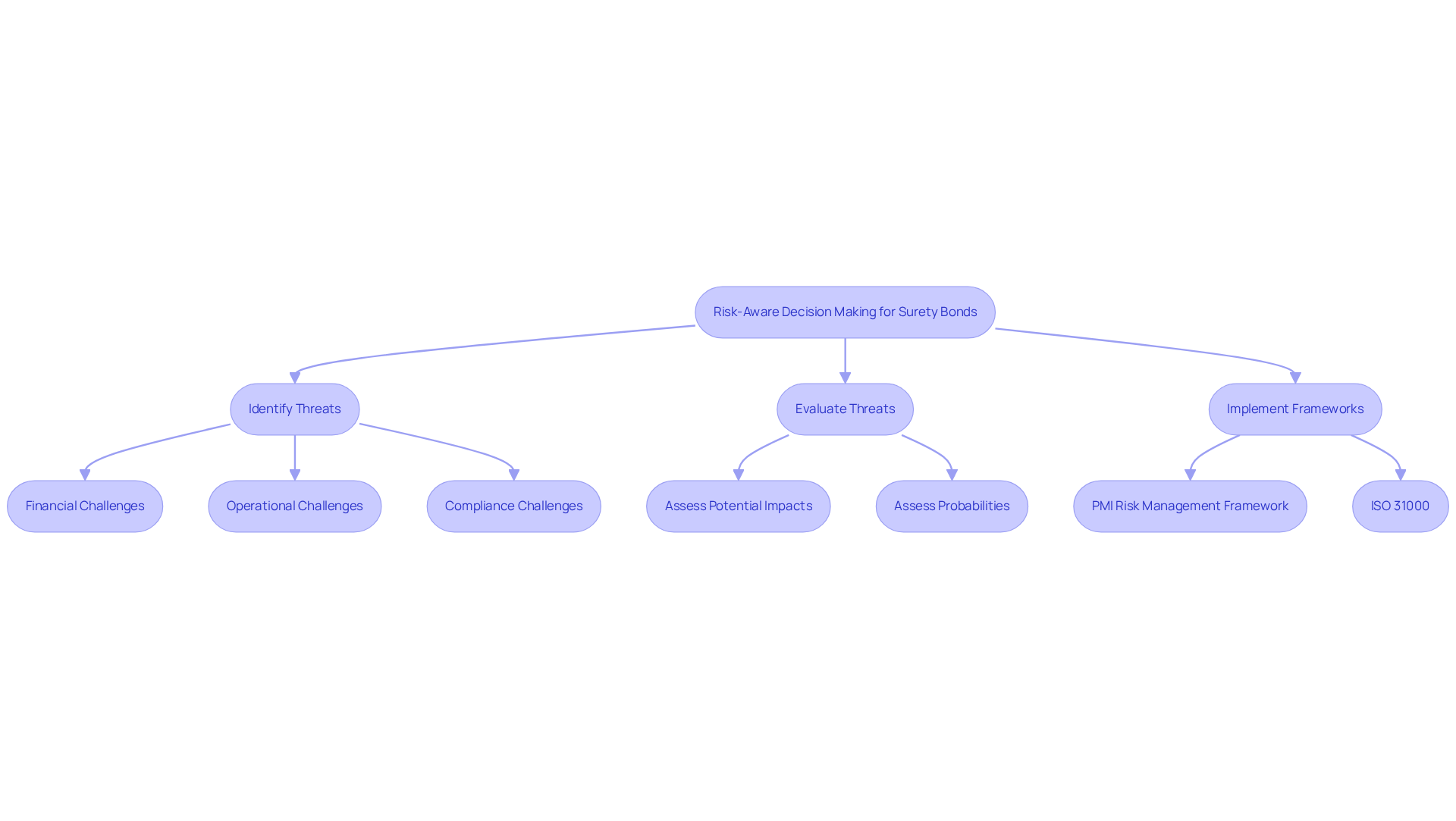 This flowchart outlines the process of making informed decisions regarding surety bonds. Each step shows how to identify and evaluate risks, and which frameworks to implement for better outcomes.
