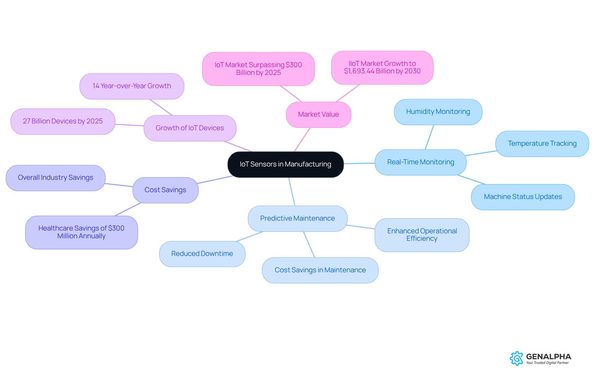 The central node represents IoT sensors, while the branches show different benefits and trends related to their use in manufacturing. Each color-coded branch helps you quickly identify key areas of focus.