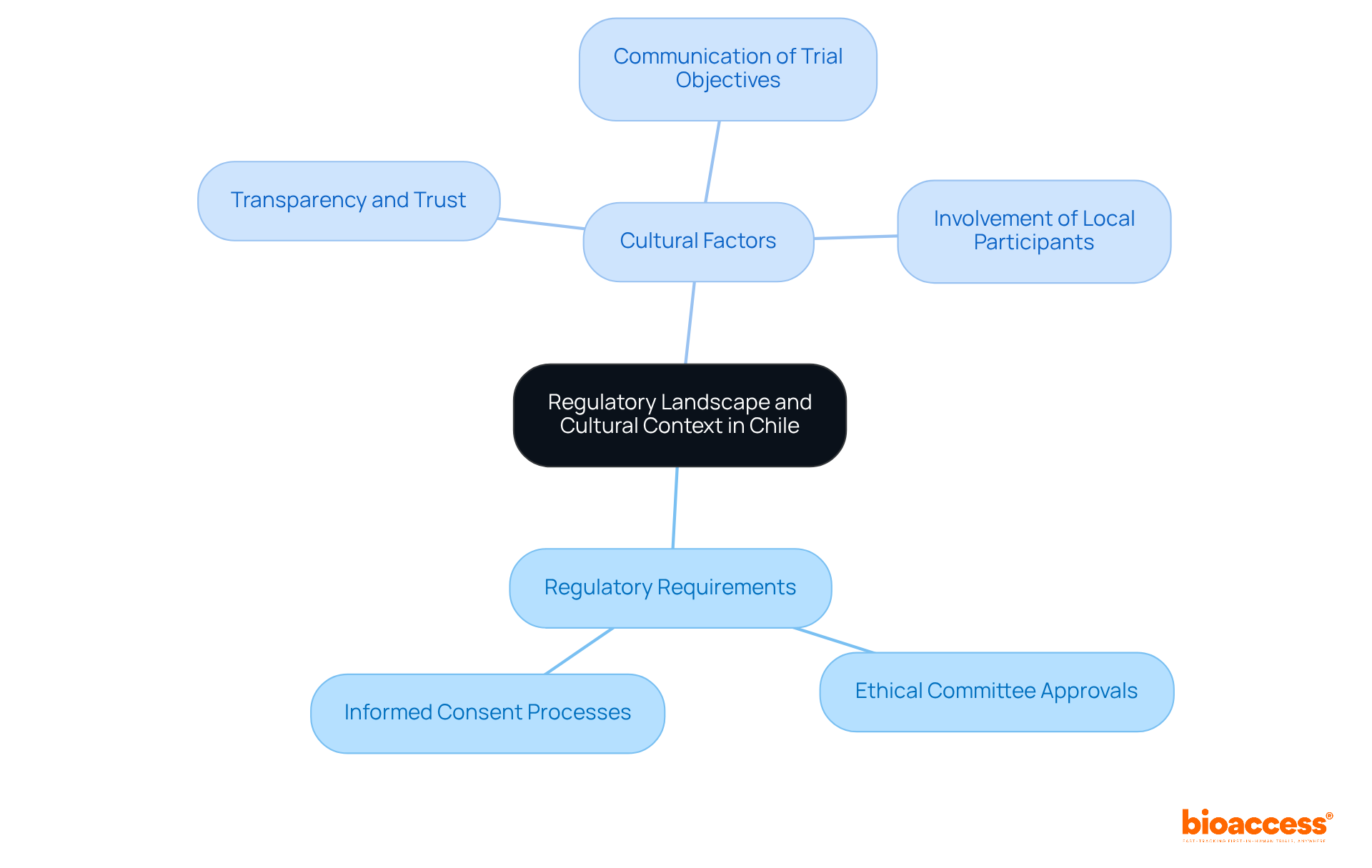 The central node represents the overall topic, while the branches show key regulations and cultural insights. Each sub-branch provides specific details that are important for sponsors and researchers to consider in the Chilean context. The central node represents the overall topic, while the branches show key regulations and cultural insights. Each sub-branch provides specific details that are important for sponsors and researchers to consider in the Chilean context.