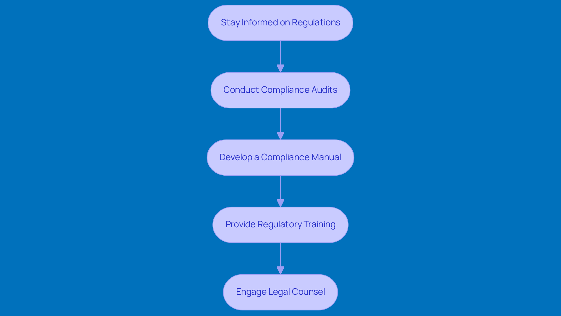 Each box represents a key action you can take to ensure compliance. Follow the arrows to see how these steps connect and build upon each other to create a robust compliance strategy.