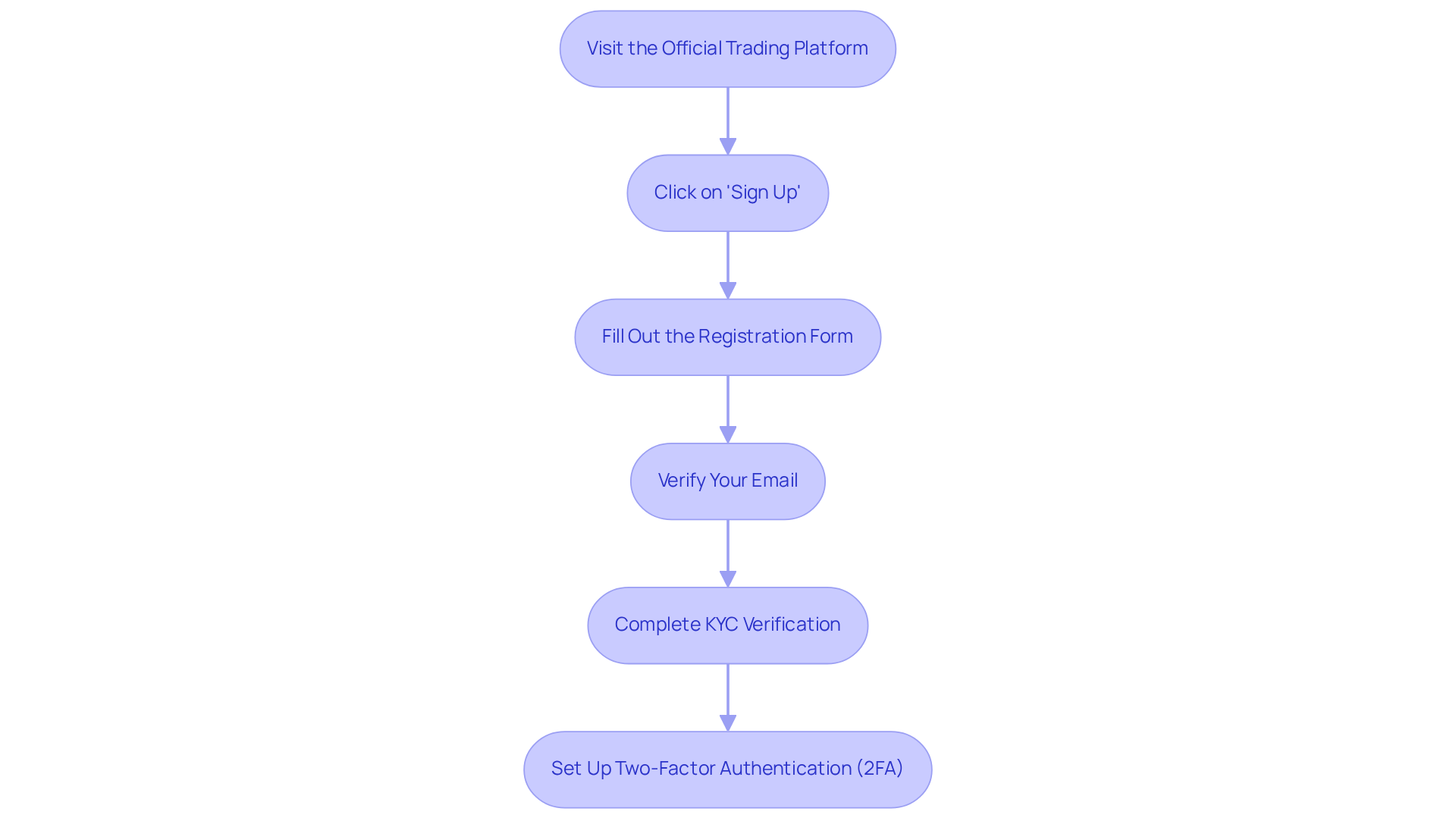 Each box represents a step in setting up your Kinetic account. Follow the arrows to see the order of actions you need to take to start trading confidently.