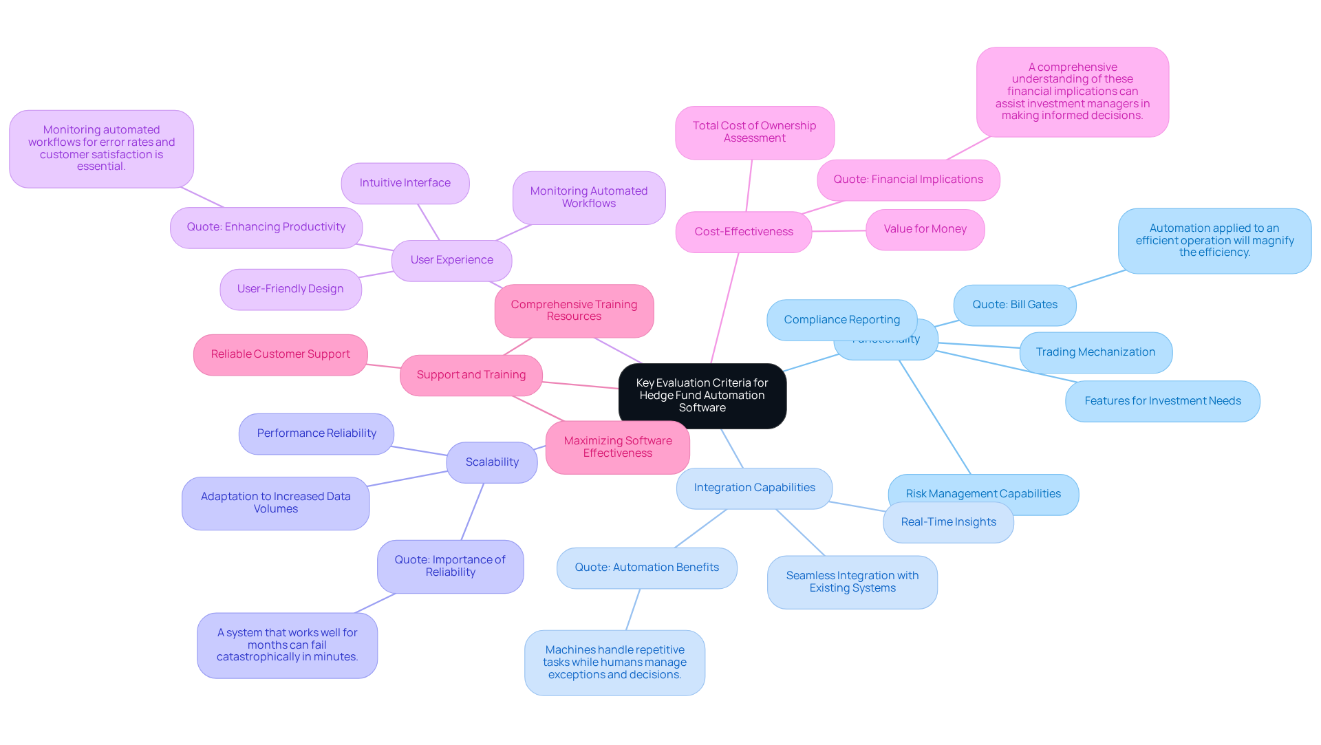 The central node represents the main topic, while the branches show the key criteria to consider. Each branch can be explored to understand the specific aspects that contribute to effective software evaluation.