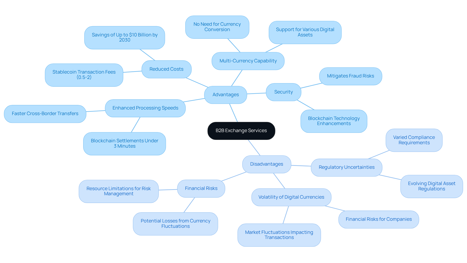 The central node represents B2B exchange services. The branches show the advantages and disadvantages, helping you see the benefits and challenges at a glance.