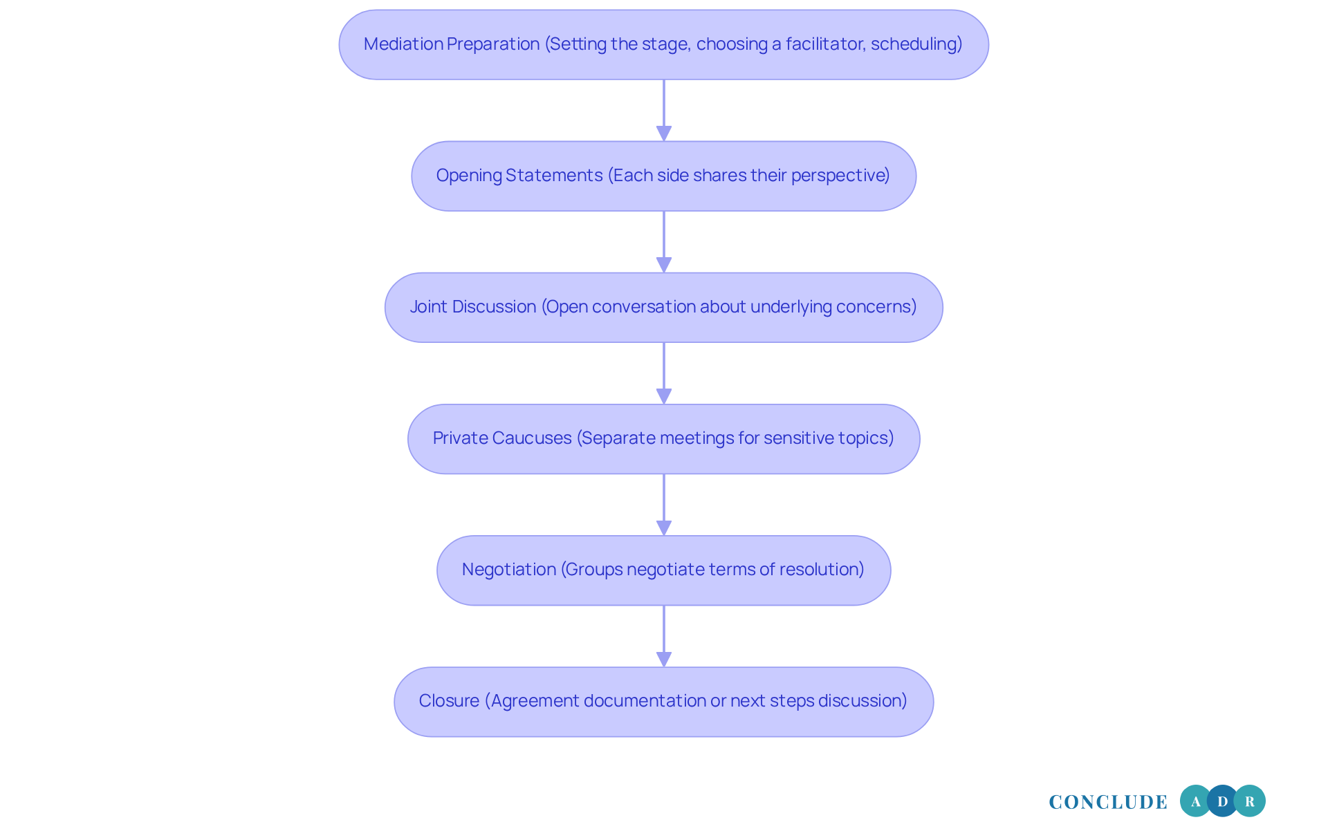 Each box represents a stage in the mediation journey, and the arrows show how to move from one step to the next. This chart helps you visualize the entire process of mediation, from setting up to reaching an agreement. Each box represents a stage in the mediation journey, and the arrows show how to move from one step to the next. This chart helps you visualize the entire process of mediation, from setting up to reaching an agreement.