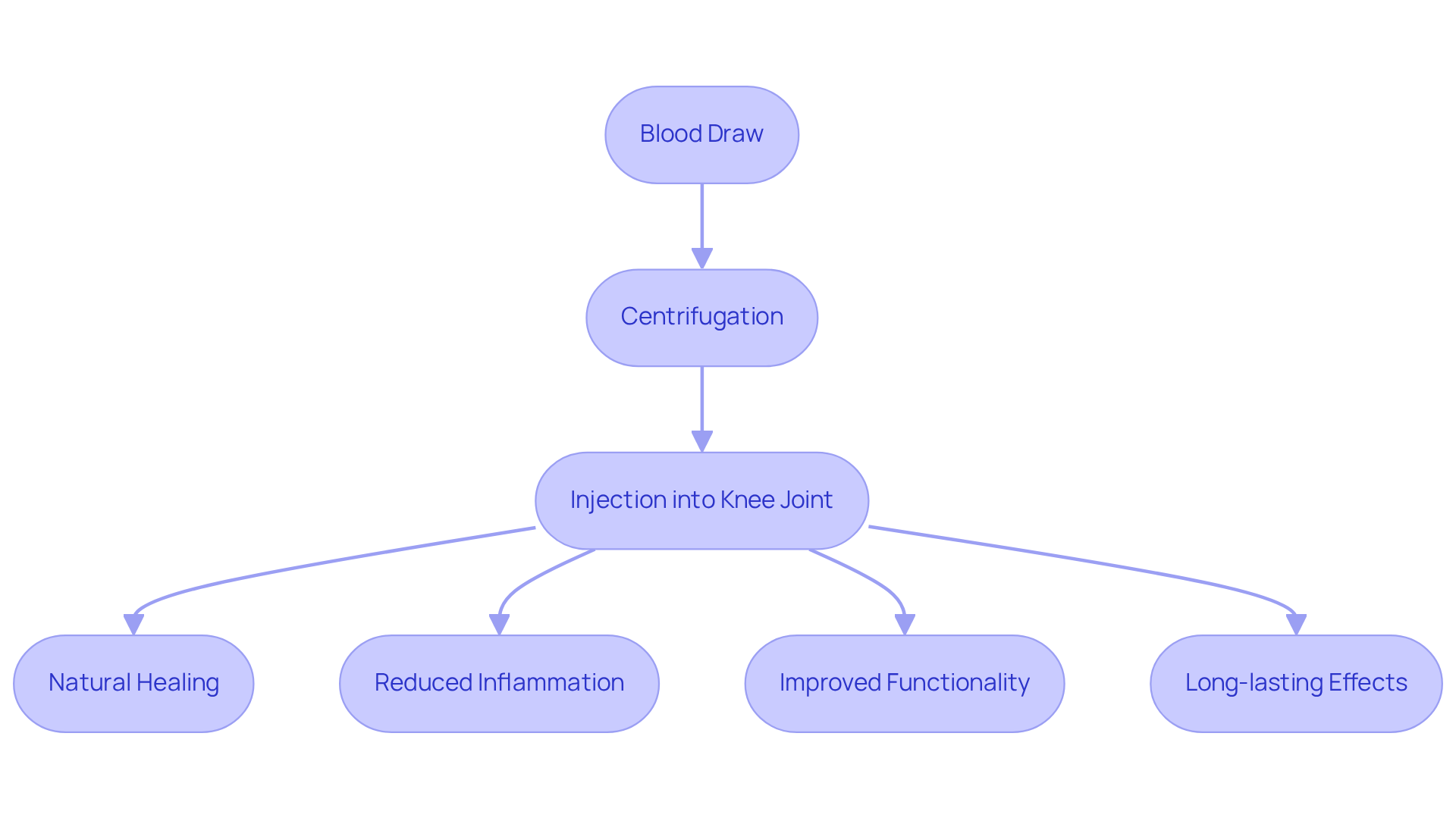 This flowchart shows the steps involved in PRP therapy for knee pain, starting from a simple blood draw to the injection and the resulting benefits. Each box represents a key part of the process or a benefit, helping you understand how PRP can help alleviate knee discomfort. This flowchart shows the steps involved in PRP therapy for knee pain, starting from a simple blood draw to the injection and the resulting benefits. Each box represents a key part of the process or a benefit, helping you understand how PRP can help alleviate knee discomfort.