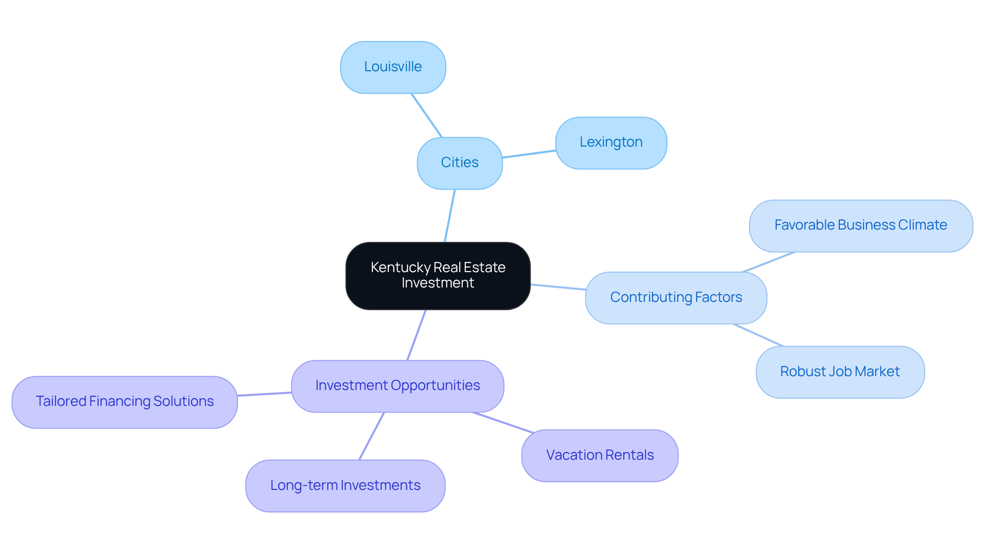 The center shows the main topic of real estate investment in Kentucky, with branches leading to specific cities, factors driving growth, and types of investment opportunities. Follow the branches to explore each aspect.