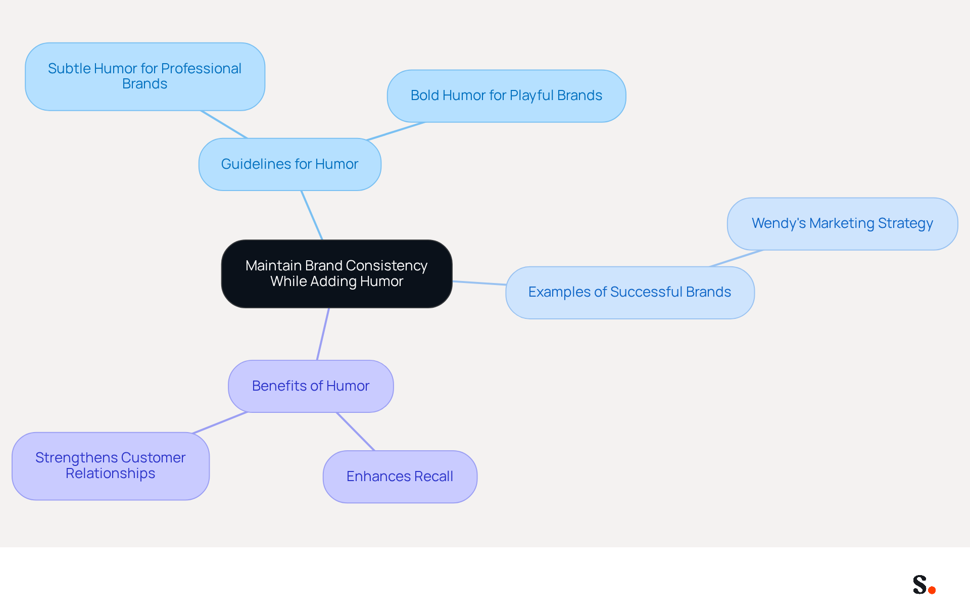 The central idea is about balancing humor with brand identity. Each branch represents a different aspect of this balance, showing how guidelines, examples, and benefits connect to the main theme.