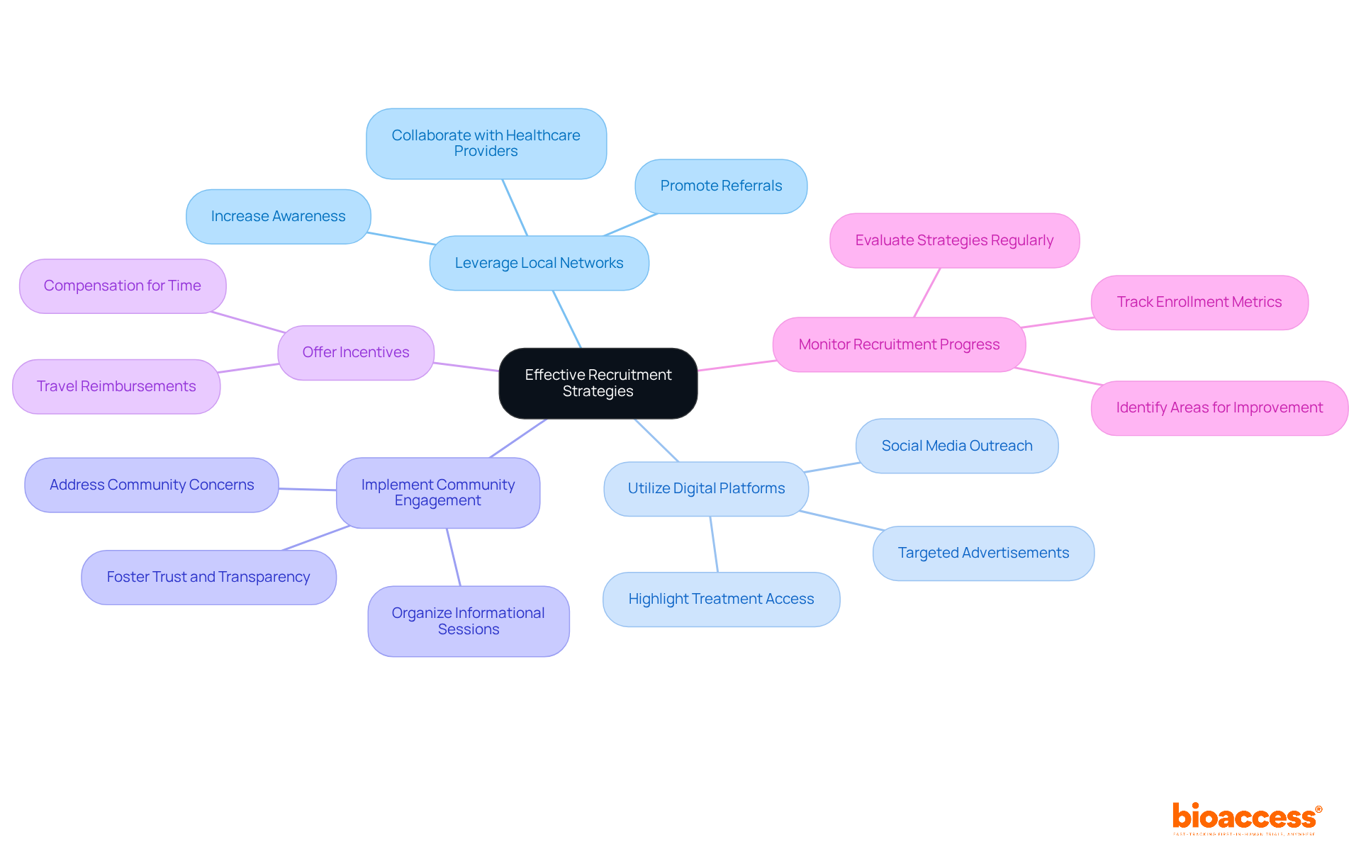 The center shows the main topic, and each branch represents a different strategy for recruiting participants. Follow the branches to see specific actions or benefits associated with each strategy. The center shows the main topic, and each branch represents a different strategy for recruiting participants. Follow the branches to see specific actions or benefits associated with each strategy.