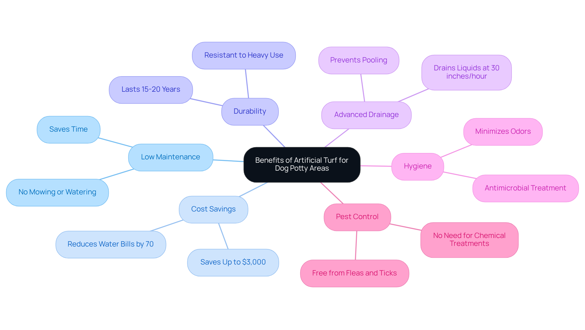 This mindmap shows the various advantages of using artificial turf for dog potty spaces. Each branch represents a key benefit, and the sub-branches provide more details about why these benefits matter for pet owners. Follow the branches to see how artificial turf can improve the lives of both pets and their owners.