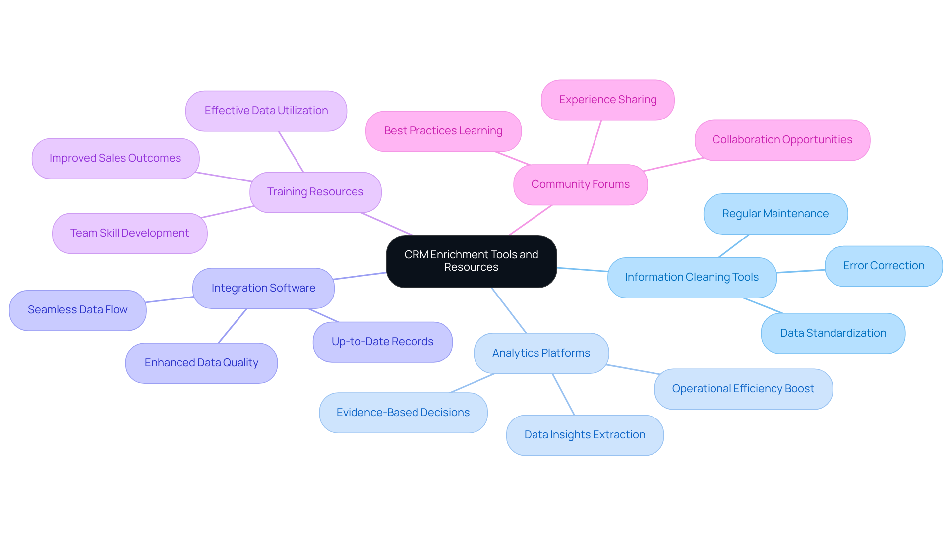The central node represents CRM enrichment, while each branch shows a different tool or resource that can help improve your CRM strategy. Explore each branch to understand how these tools can enhance your efforts.