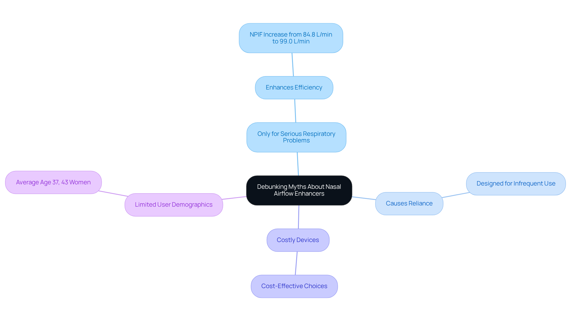 This mindmap helps you see the common myths about nasal airflow enhancers and the facts that debunk them. Each branch represents a misconception, and the sub-branches provide the truth, helping you understand how these devices can benefit everyone, not just those with serious issues. This mindmap helps you see the common myths about nasal airflow enhancers and the facts that debunk them. Each branch represents a misconception, and the sub-branches provide the truth, helping you understand how these devices can benefit everyone, not just those with serious issues.