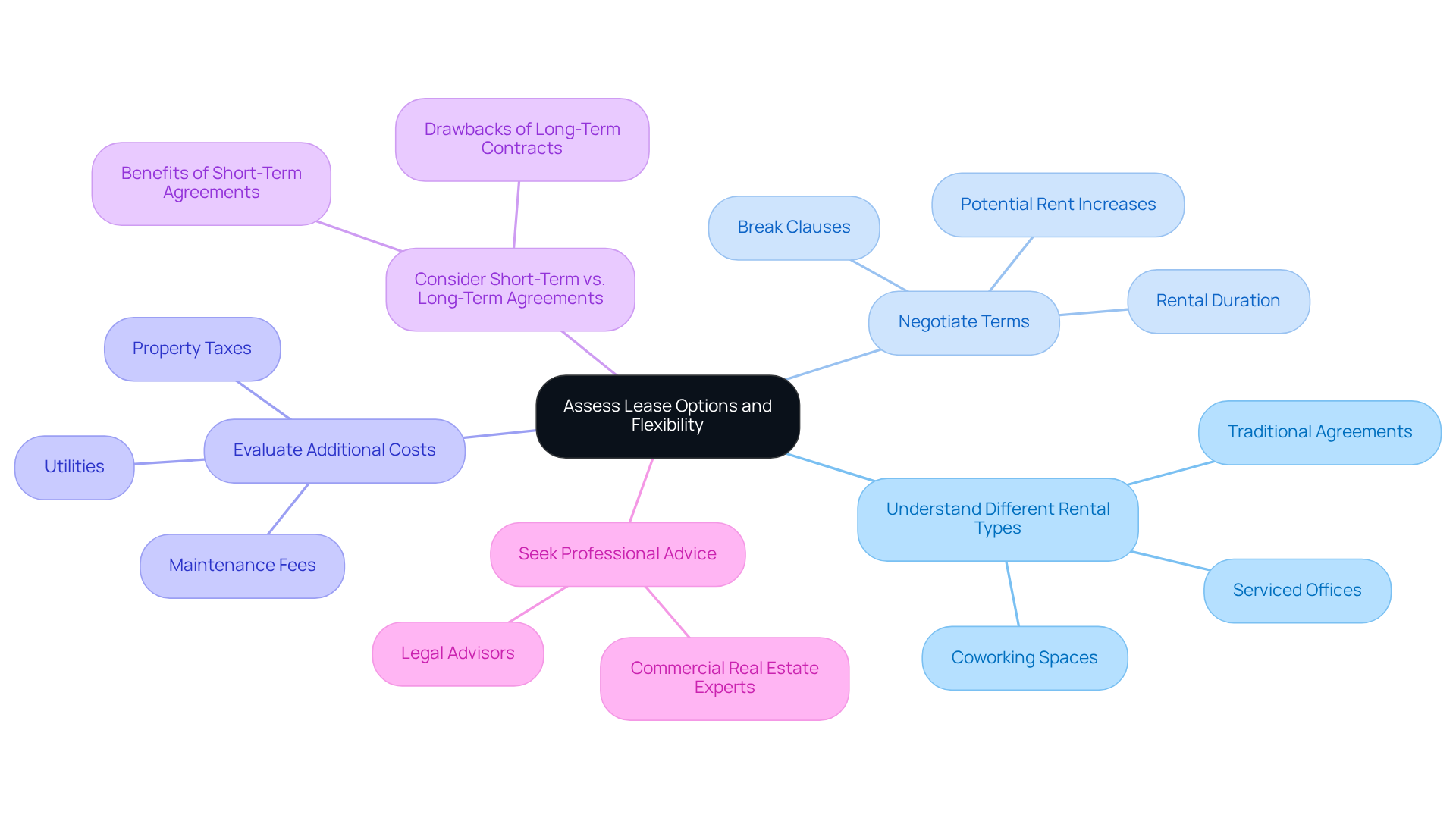 The central node represents the main theme, while each branch highlights a key area of consideration. Sub-points provide additional details, helping you understand how each aspect contributes to making informed leasing decisions.