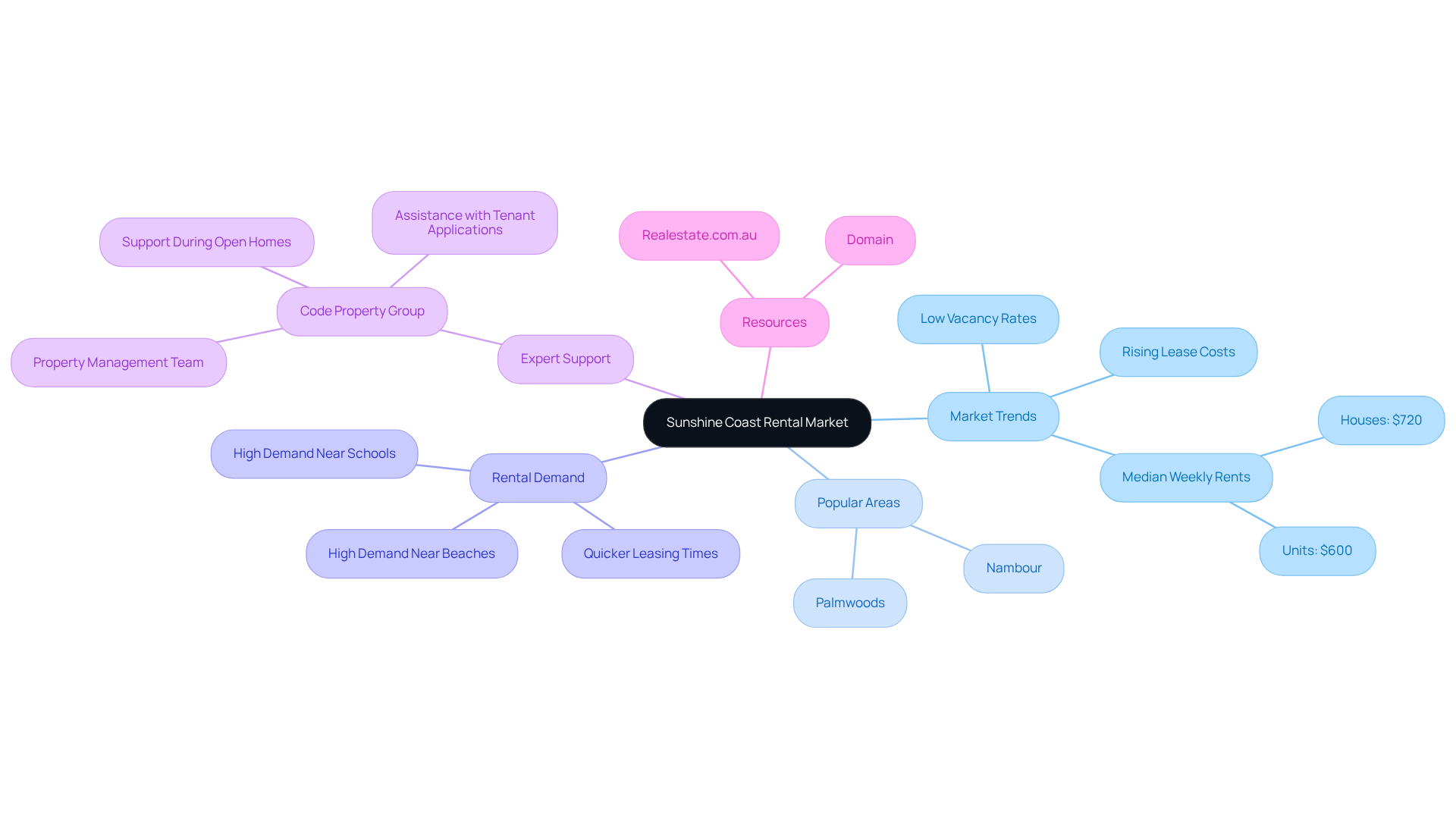 The central node represents the overall rental market, while each branch highlights important themes. Explore each branch to understand trends, areas to consider, and resources available to help you navigate the rental landscape.