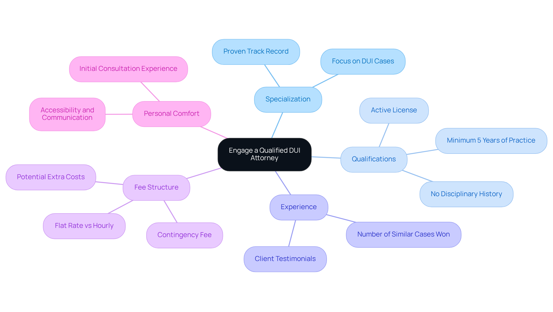 This mindmap helps you visualize the important factors to consider when selecting a DUI attorney. Start at the center with the main idea, then follow the branches to explore each key consideration and its details. This way, you can easily see what to focus on in your search for the right legal representation. This mindmap helps you visualize the important factors to consider when selecting a DUI attorney. Start at the center with the main idea, then follow the branches to explore each key consideration and its details. This way, you can easily see what to focus on in your search for the right legal representation.