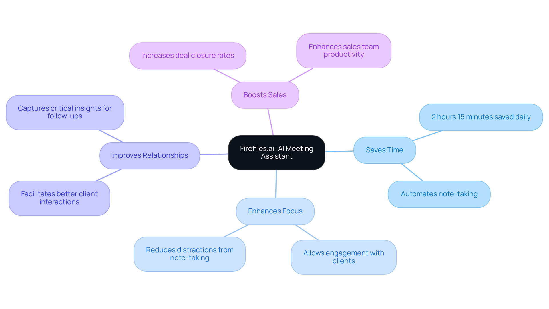 The center represents Fireflies.ai, and the branches show how it helps sales professionals by saving time, enhancing focus, improving relationships, and boosting sales. Each sub-branch provides more details on these benefits.