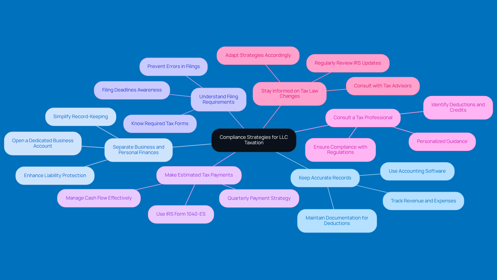 This mindmap starts with the main topic in the center and branches out into various strategies. Each branch represents a different approach to managing LLC tax compliance, making it easy to see how they connect and support the overall goal of effective tax management. This mindmap starts with the main topic in the center and branches out into various strategies. Each branch represents a different approach to managing LLC tax compliance, making it easy to see how they connect and support the overall goal of effective tax management.