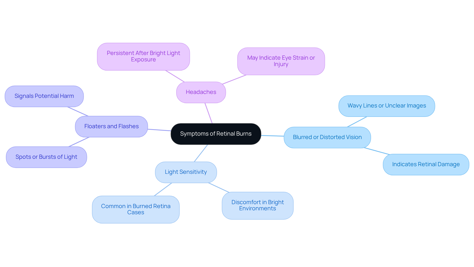 The central node represents the main topic, while each branch shows a specific symptom. The descriptions help explain what to look for, emphasizing the importance of early detection and intervention.