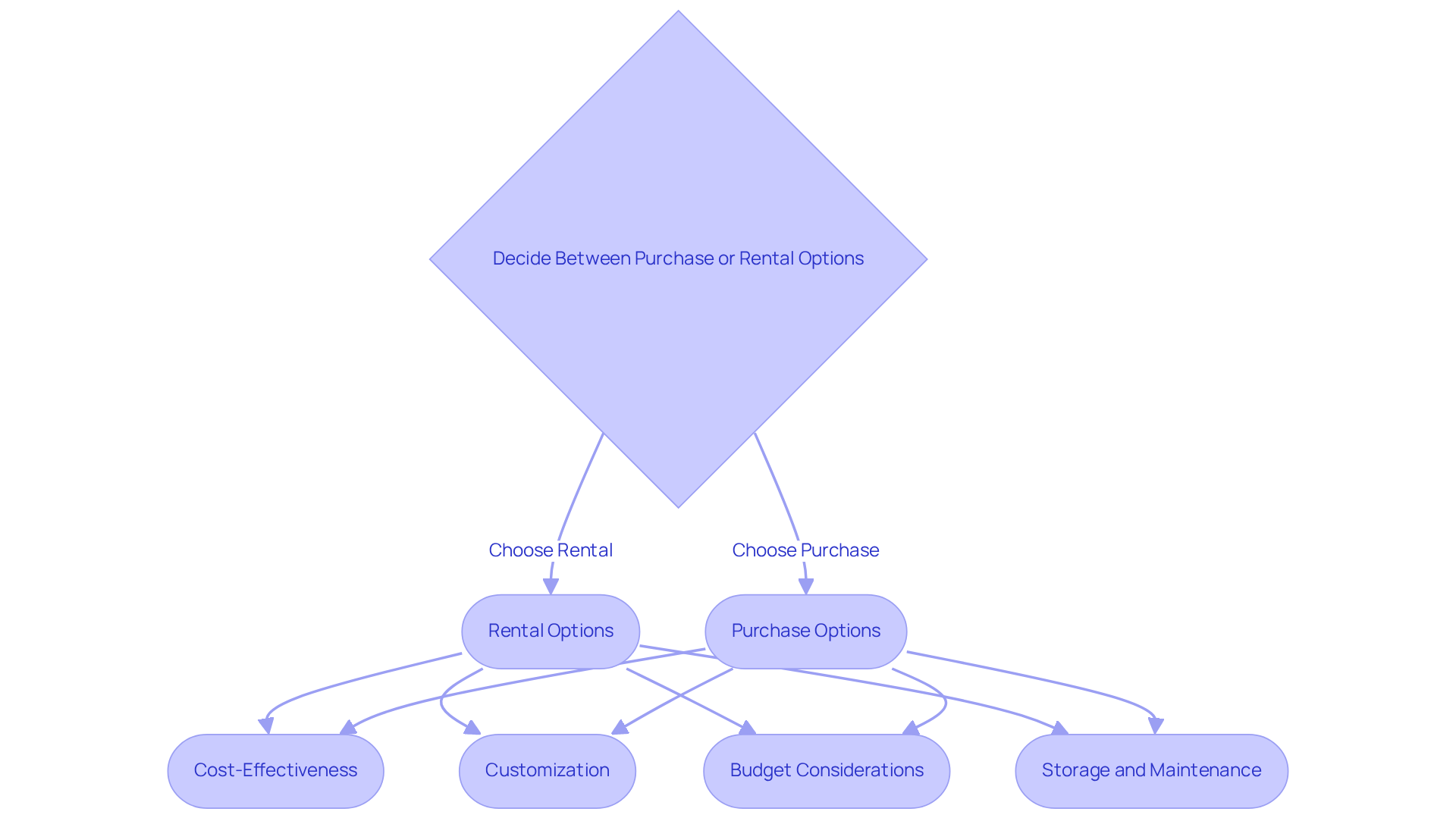 Follow the arrows to see how each factor influences your choice between renting and purchasing tablecloths. Each box represents an important consideration that can help you make the best decision for your event.