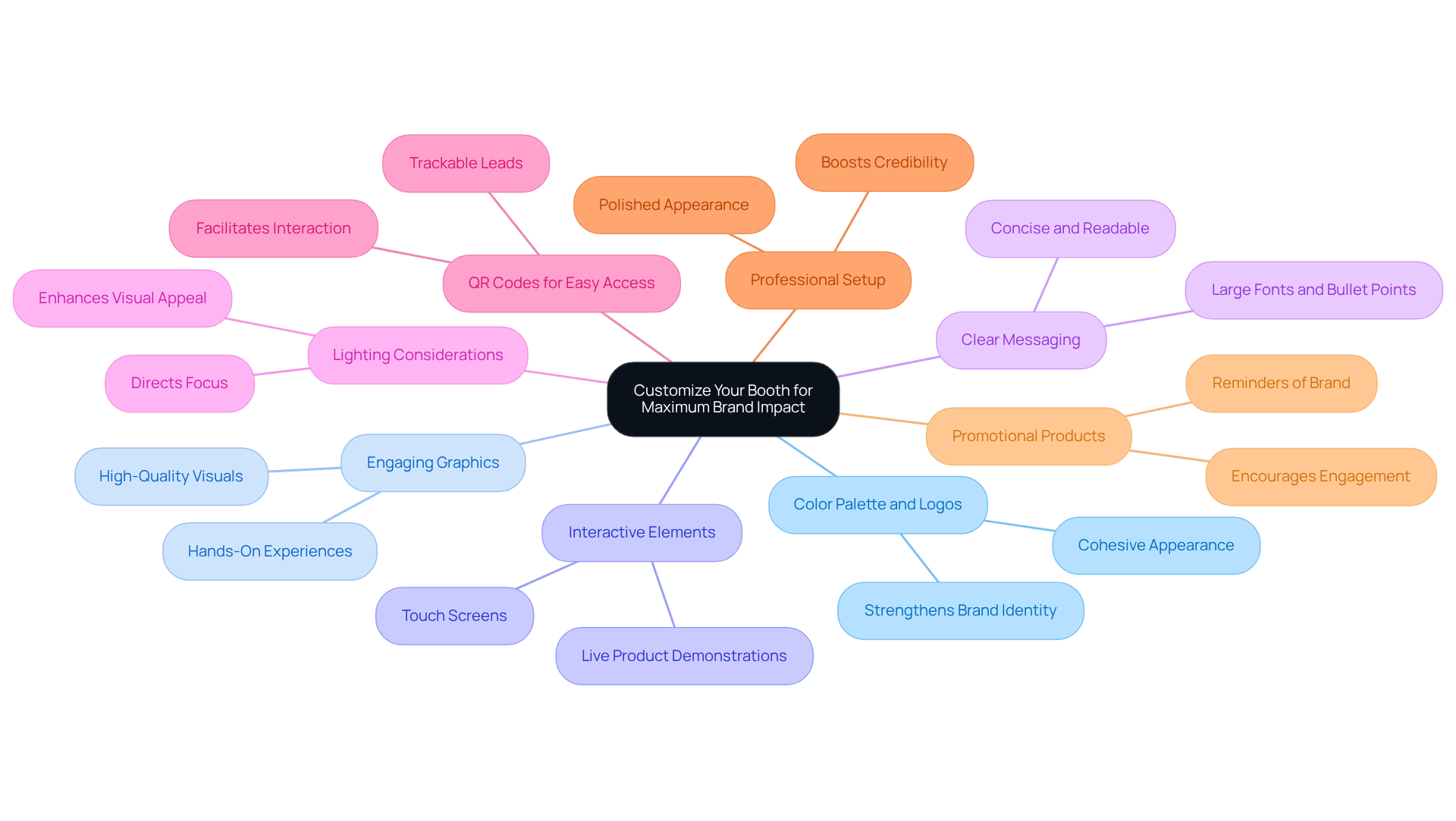 The central node represents the main goal of customizing your booth. Each branch shows a different strategy to enhance your booth's impact, with sub-branches providing more details on how to implement each strategy. The central node represents the main goal of customizing your booth. Each branch shows a different strategy to enhance your booth's impact, with sub-branches providing more details on how to implement each strategy.