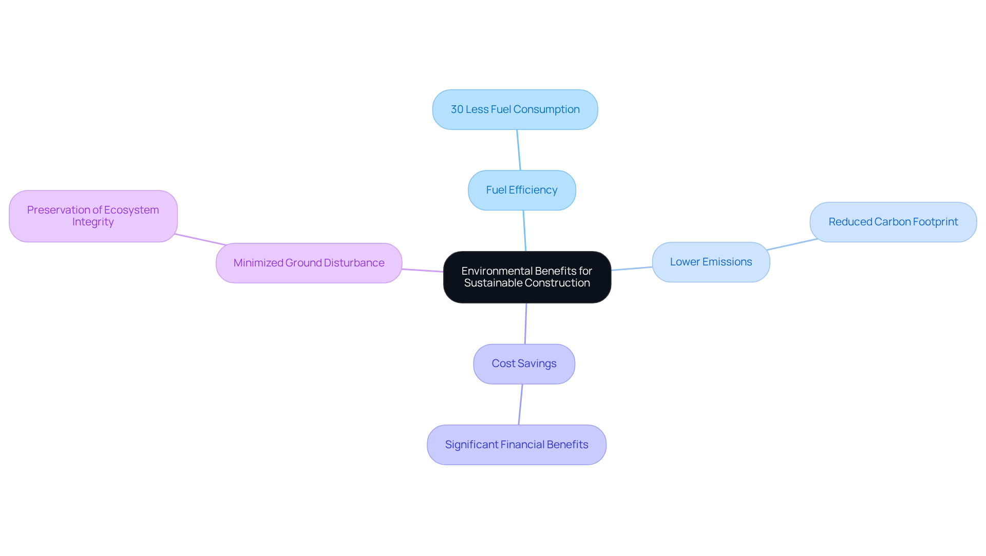 This mindmap illustrates how compact machinery contributes to sustainable construction. Each branch represents a key benefit, showing how they all connect back to the central theme of environmental sustainability.