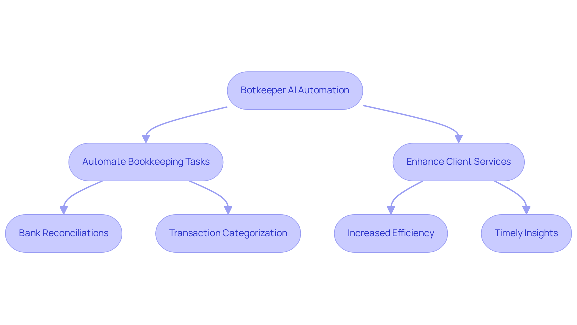 Follow the arrows to see how Botkeeper automates tasks and improves services. Each step shows how automation leads to better efficiency and client support.