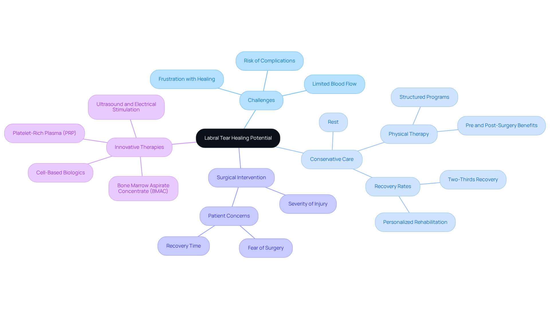 The central node represents the overall topic, while branches show different aspects of healing and treatment options. Each color-coded branch helps you navigate through the challenges and solutions related to labral tears.