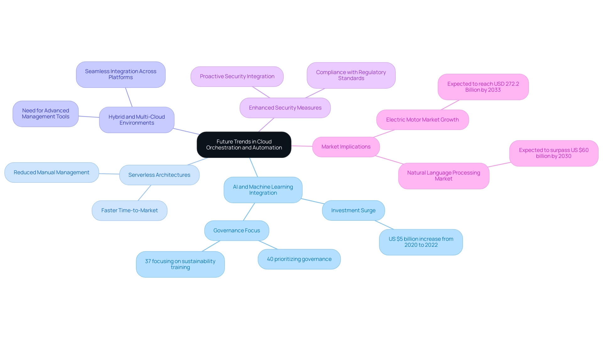 Each branch represents a key trend in cloud orchestration and automation, with sub-branches providing additional insights and implications.