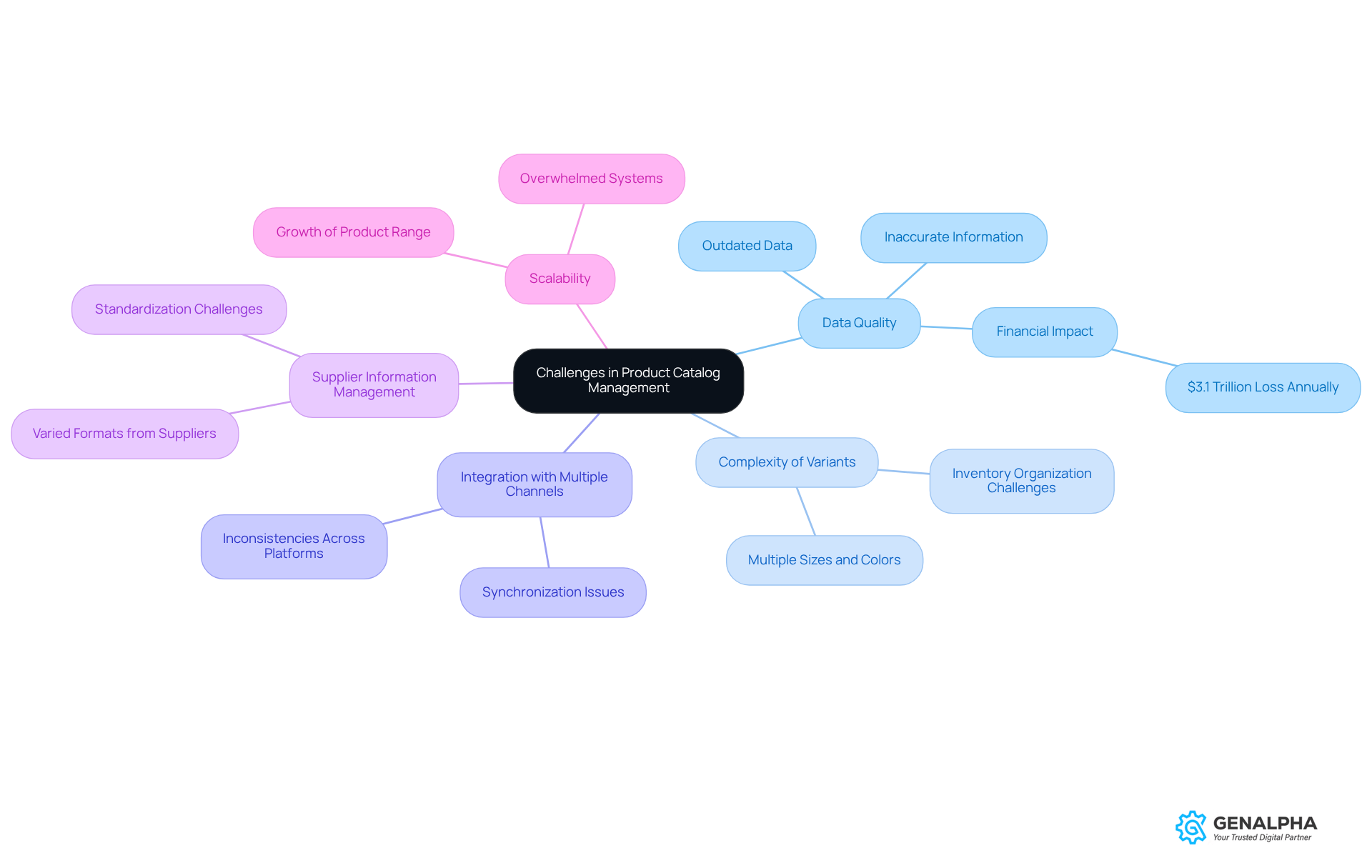 This mindmap illustrates the main challenges businesses face in managing their product catalogs. Each branch represents a specific challenge, and you can explore further details by following the sub-branches. The central theme connects all these issues, showing how they collectively impact ecommerce operations.