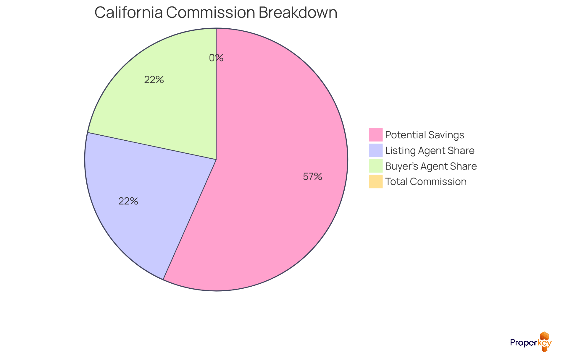 This pie chart shows how real estate commissions are divided between agents and the potential savings from alternative payment models. The larger the segment, the more significant the portion of the total commission or savings it represents. This pie chart shows how real estate commissions are divided between agents and the potential savings from alternative payment models. The larger the segment, the more significant the portion of the total commission or savings it represents.