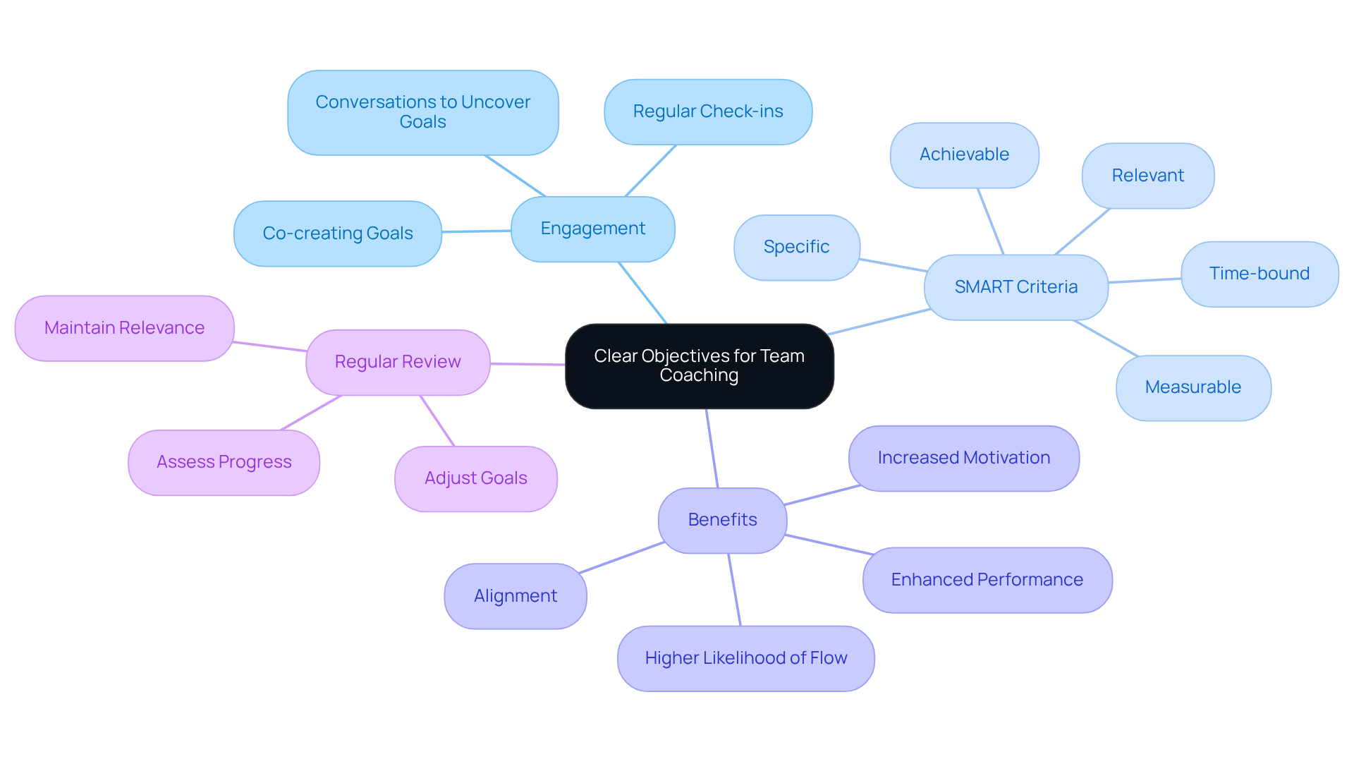 This mindmap starts with the main idea of setting clear objectives for team coaching. Each branch represents a different aspect of this concept, showing how they connect and contribute to effective coaching. Follow the branches to explore how engaging the team, using SMART criteria, and regularly reviewing goals can lead to better outcomes. This mindmap starts with the main idea of setting clear objectives for team coaching. Each branch represents a different aspect of this concept, showing how they connect and contribute to effective coaching. Follow the branches to explore how engaging the team, using SMART criteria, and regularly reviewing goals can lead to better outcomes.