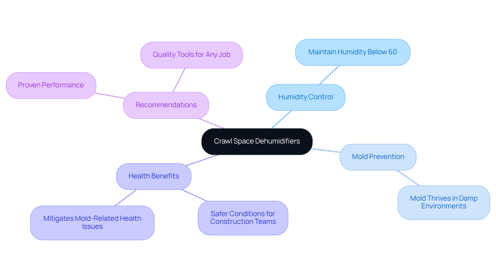 The central node represents the main topic, while the branches show related aspects like humidity control and health benefits. Each color-coded branch helps you see how everything connects to the main idea of preventing mold growth.