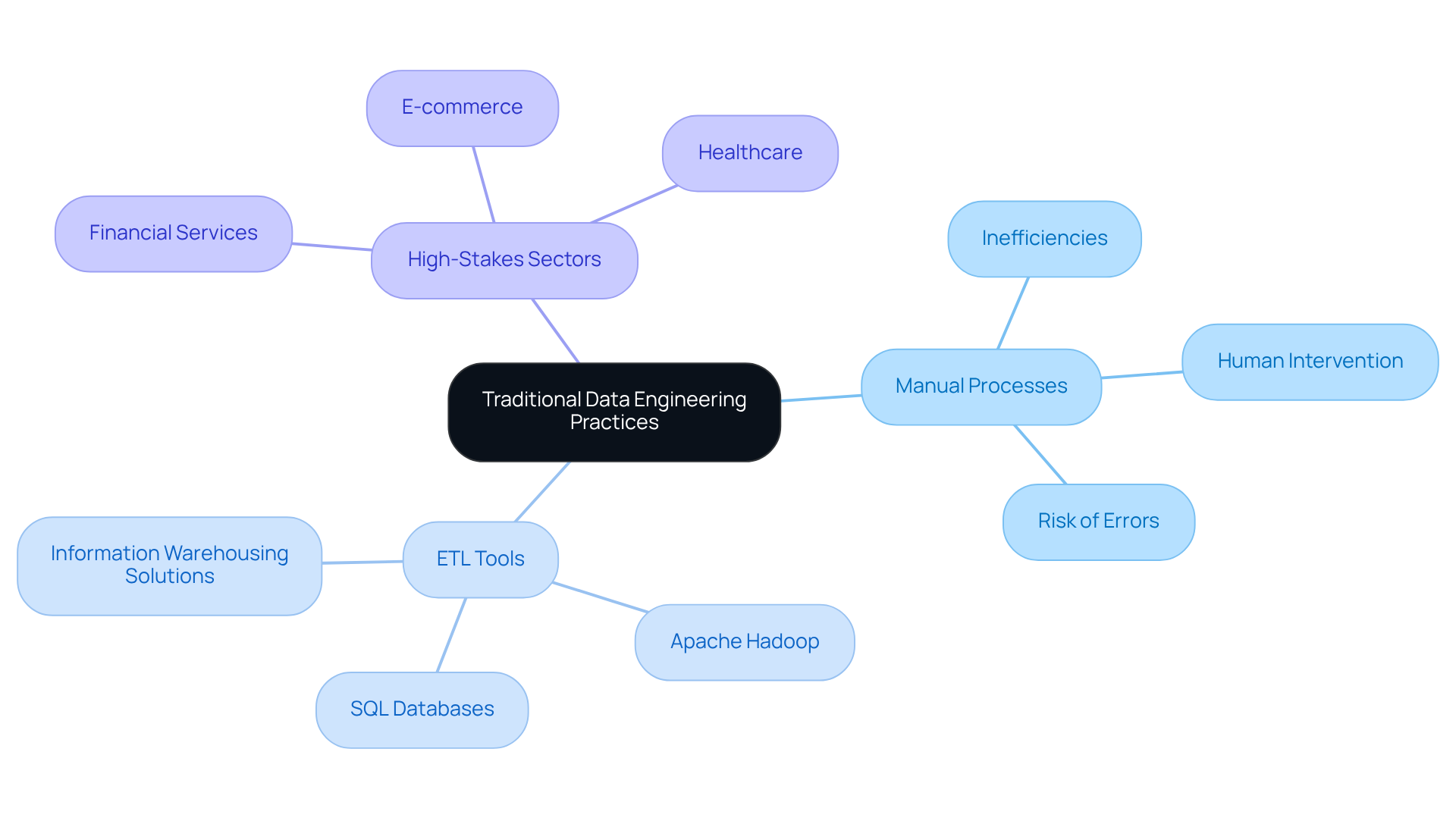 This mindmap starts with the main idea of traditional data engineering practices at the center. From there, you can explore the different aspects like manual processes, the tools used, and the sectors that rely on these practices. Each branch represents a key area, helping you see how they connect and the challenges involved.