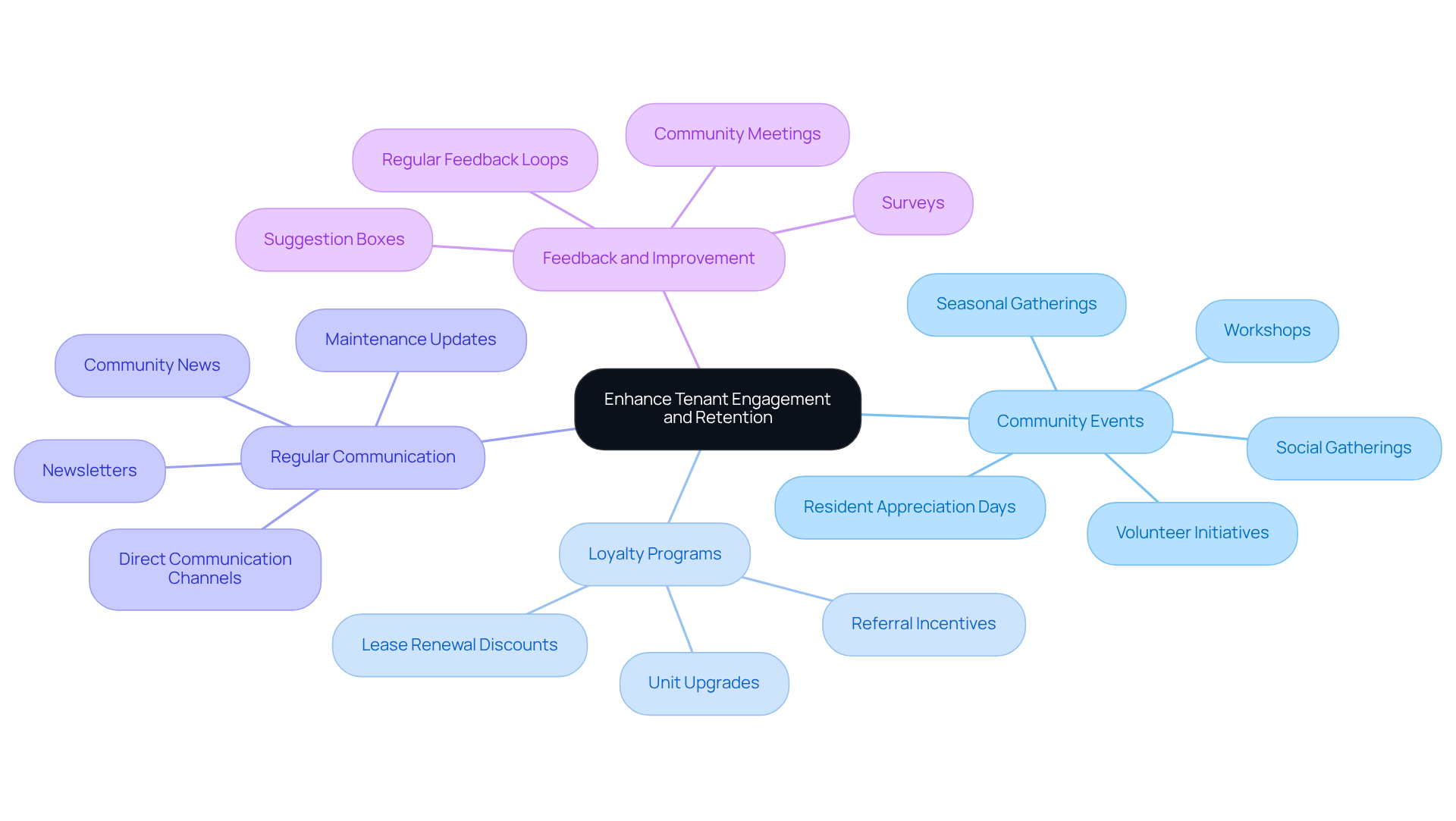 This mindmap shows various strategies property managers can use to keep tenants happy and engaged. Each branch represents a different approach, and the sub-branches provide specific ideas or actions related to that strategy. Follow the branches to see how each strategy contributes to a thriving community. This mindmap shows various strategies property managers can use to keep tenants happy and engaged. Each branch represents a different approach, and the sub-branches provide specific ideas or actions related to that strategy. Follow the branches to see how each strategy contributes to a thriving community.