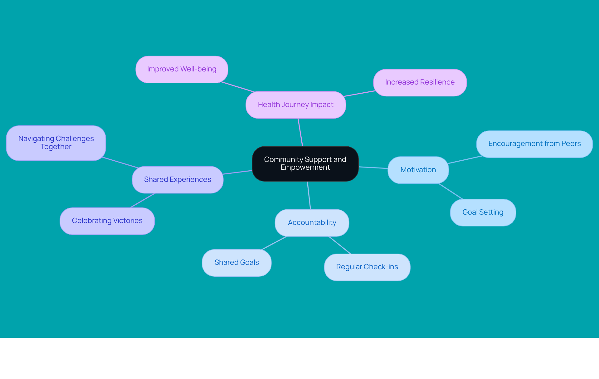 Start at the center with the main idea of community support, then explore how it branches into motivation, accountability, and shared experiences that all contribute to a healthier lifestyle.