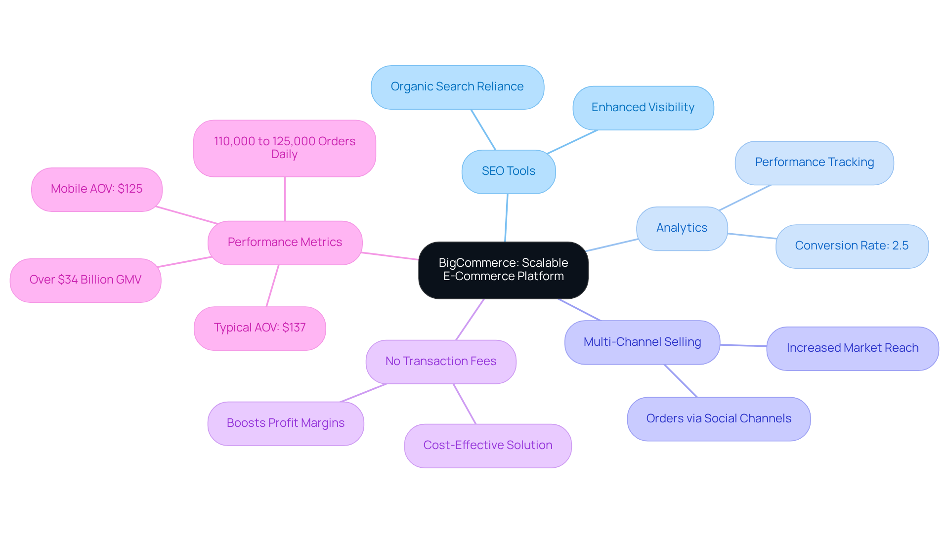 The central node represents BigCommerce, with branches showing its key features. Each sub-branch provides additional details or statistics, illustrating how these features contribute to business growth.