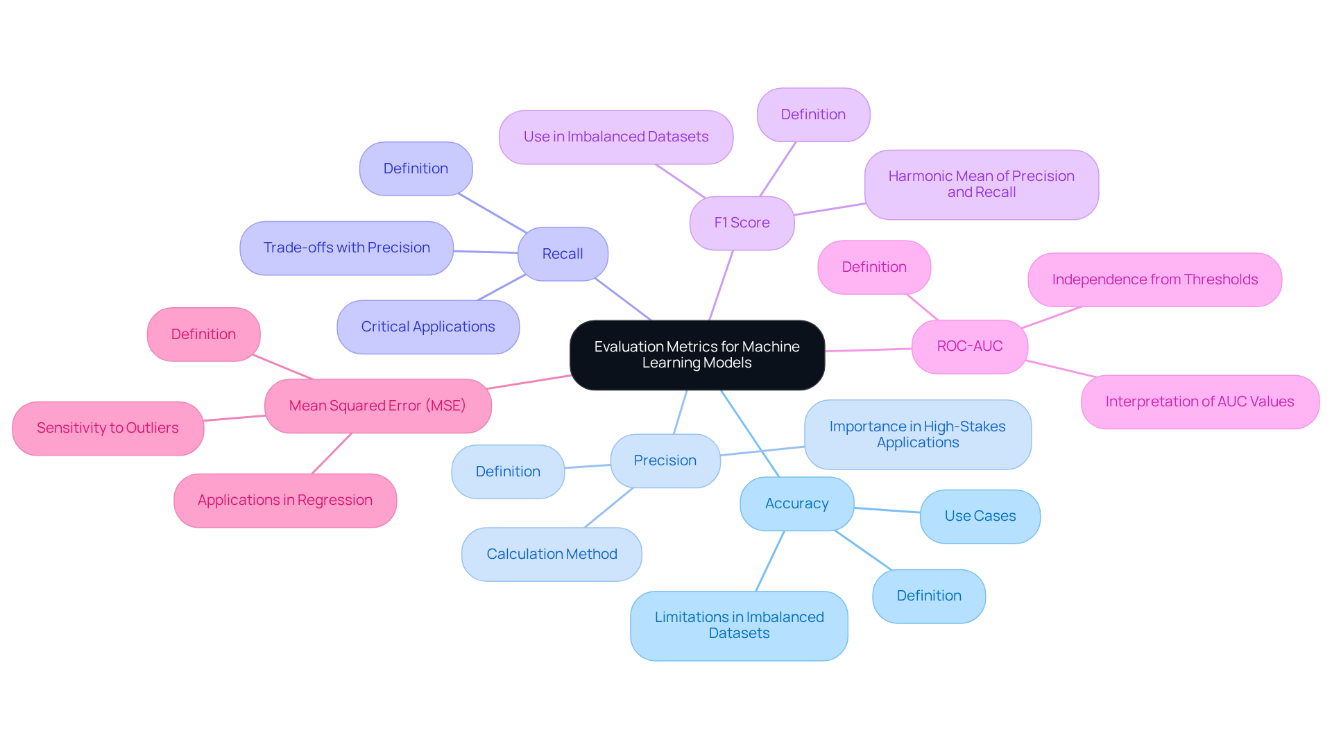 This mindmap starts with the central theme of evaluation metrics and branches out into specific metrics. Each branch explains a different metric, helping you see how they relate to the overall evaluation of machine learning models. This mindmap starts with the central theme of evaluation metrics and branches out into specific metrics. Each branch explains a different metric, helping you see how they relate to the overall evaluation of machine learning models.