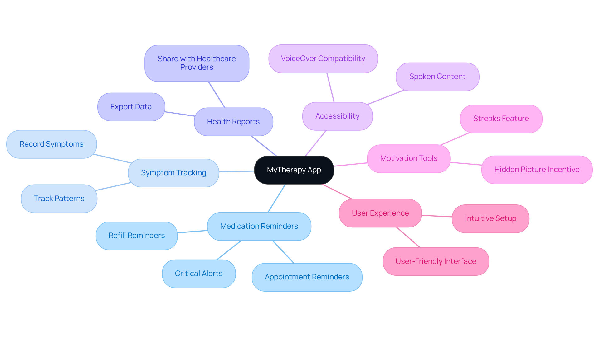 The central node represents the MyTherapy app, while the branches show its various features. Each feature is connected to specific functionalities, illustrating how they contribute to effective health management.