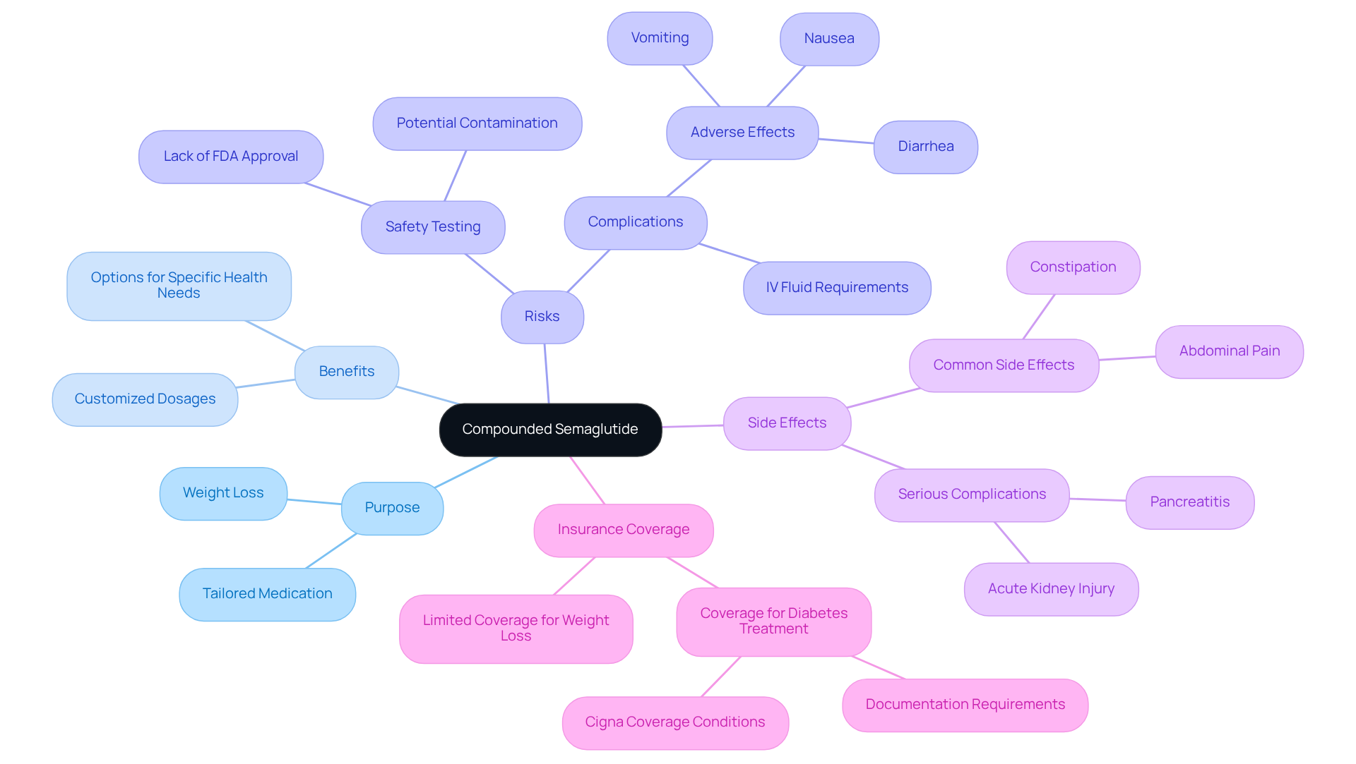 This mindmap starts with the main topic in the center and branches out to show different aspects of compounded semaglutide. Each branch represents a key area of discussion, helping you see how they connect and what to consider when thinking about this medication.