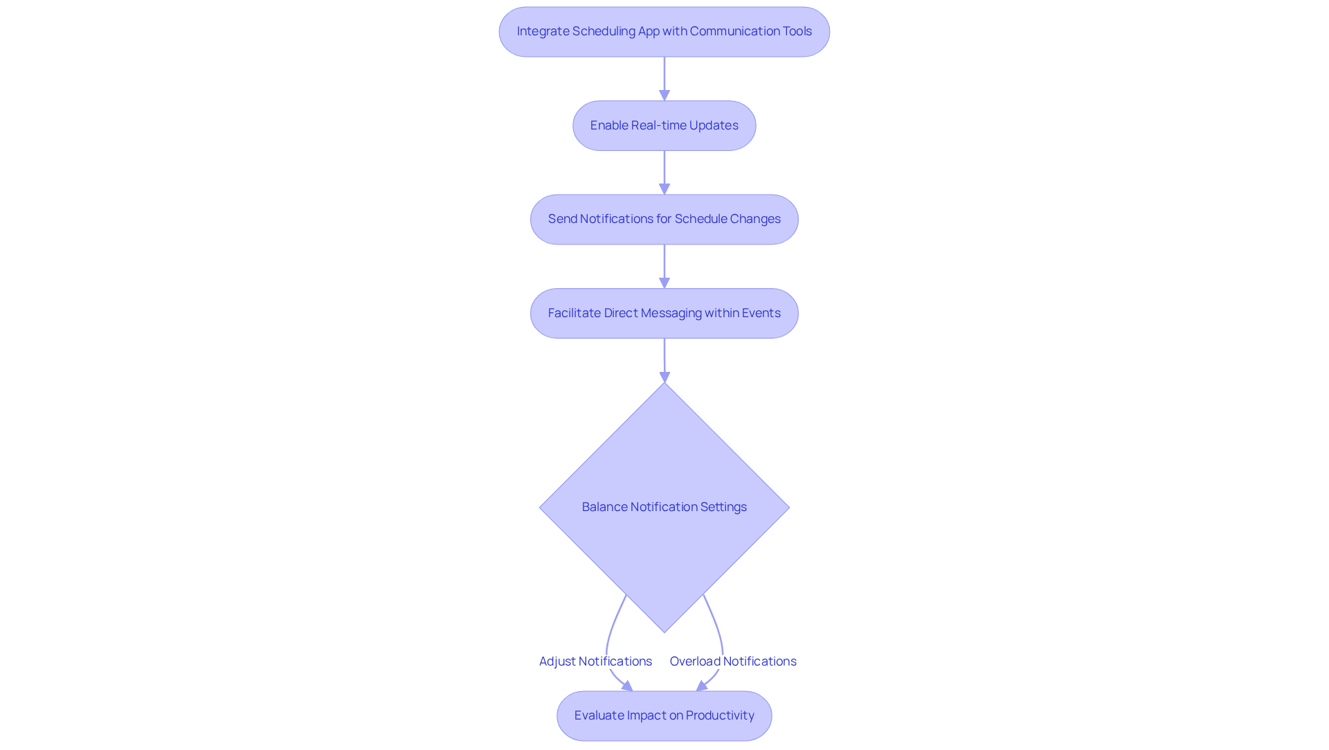 This flowchart shows how integrating communication tools with scheduling apps can lead to improved coordination. Each step outlines a part of the process, highlighting benefits like real-time updates while also addressing potential downsides such as notification overload. This flowchart shows how integrating communication tools with scheduling apps can lead to improved coordination. Each step outlines a part of the process, highlighting benefits like real-time updates while also addressing potential downsides such as notification overload.
