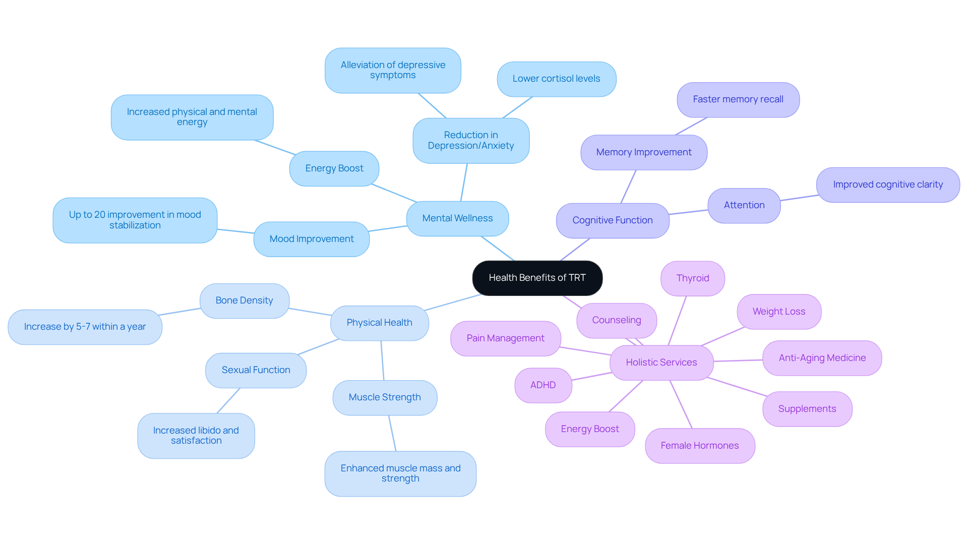 This mindmap illustrates the various health benefits of TRT. The central idea is TRT, with branches showing how it impacts mental wellness, physical health, cognitive function, and the holistic services offered. Each branch highlights specific benefits, making it easy to understand how TRT contributes to overall well-being. This mindmap illustrates the various health benefits of TRT. The central idea is TRT, with branches showing how it impacts mental wellness, physical health, cognitive function, and the holistic services offered. Each branch highlights specific benefits, making it easy to understand how TRT contributes to overall well-being.
