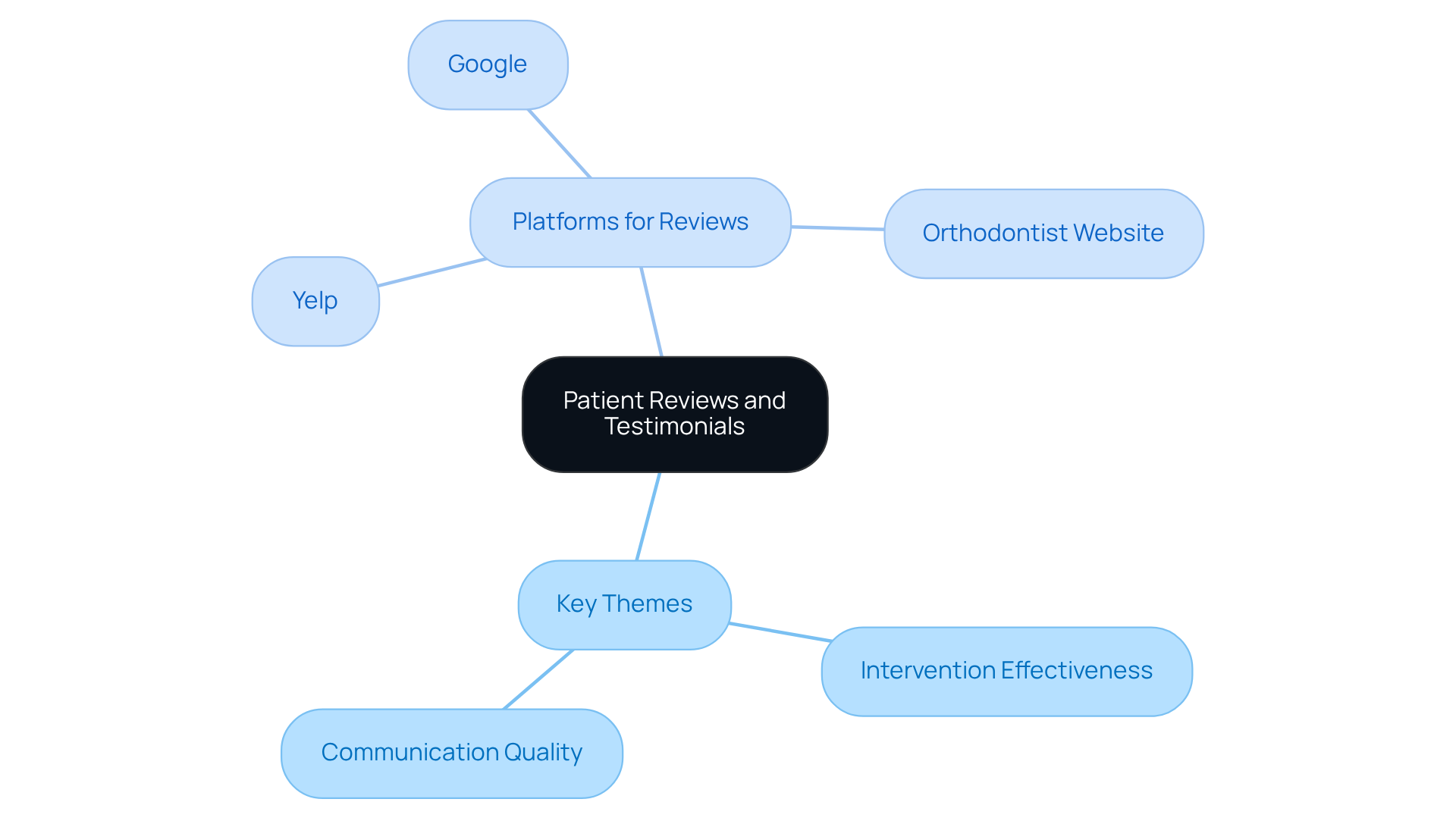 The center represents the importance of patient reviews. The branches show key themes that parents should focus on when reading reviews, and the platforms where they can find these insights. This helps you see what to look for and where to look when choosing an orthodontist.