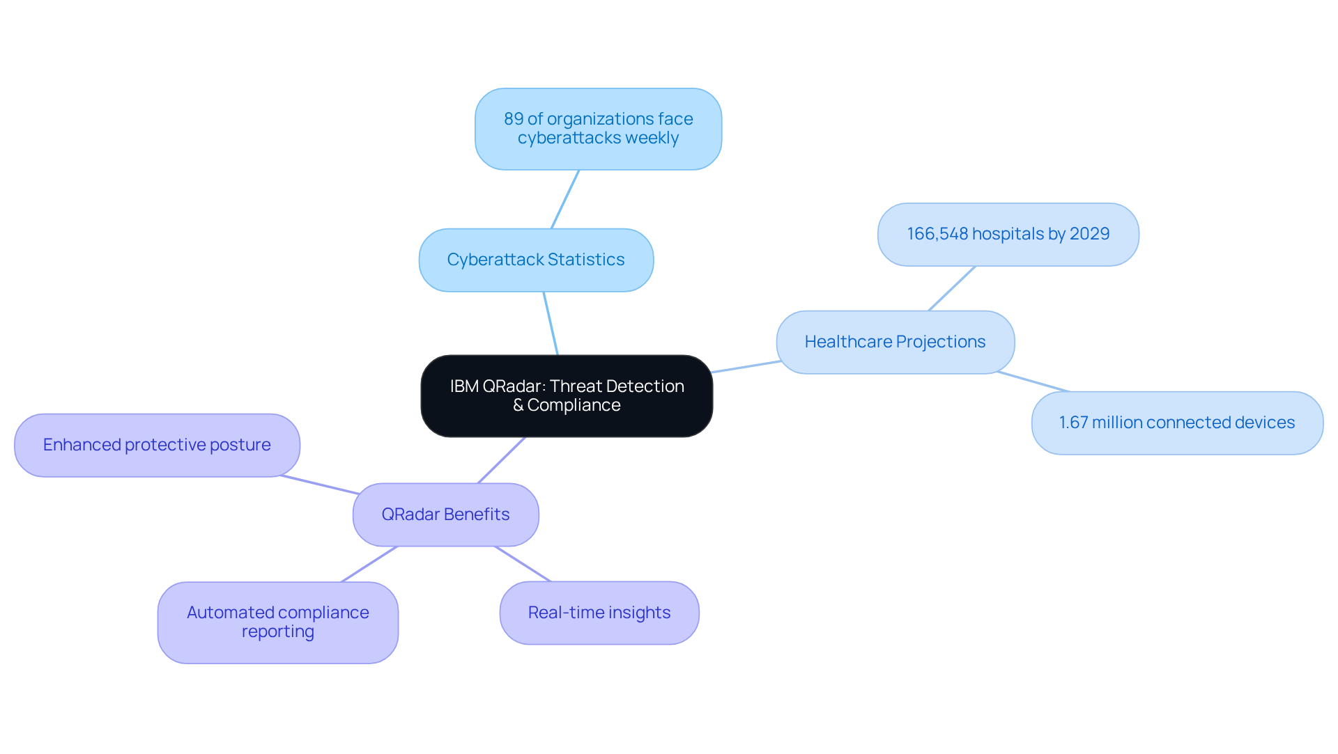 The central node represents IBM QRadar's role in healthcare security. Each branch shows different aspects: statistics on cyberattacks, future projections for healthcare, and the benefits of using QRadar. Follow the branches to understand how these elements connect.