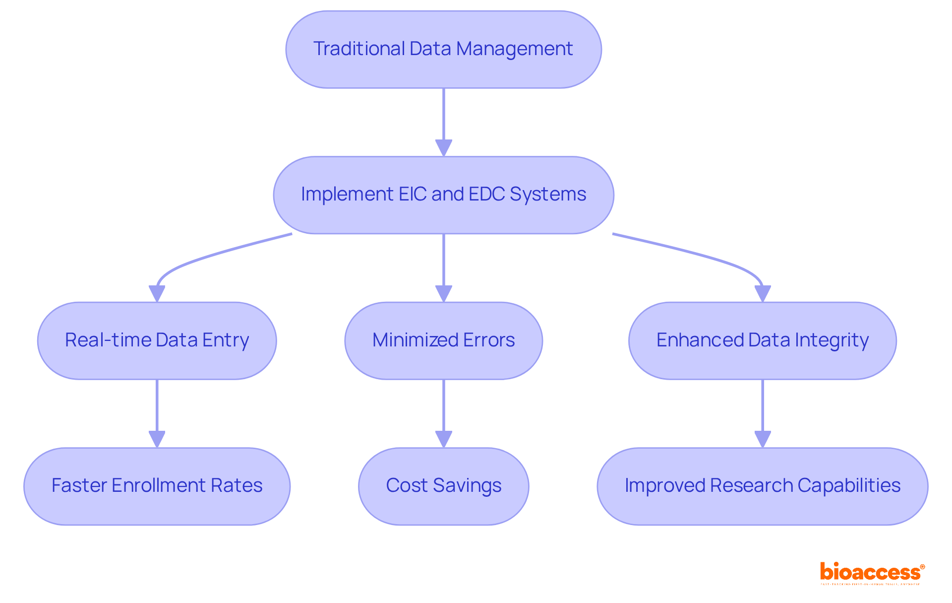 Follow the arrows to see how traditional data management evolves into advanced systems, leading to faster and more efficient clinical research.