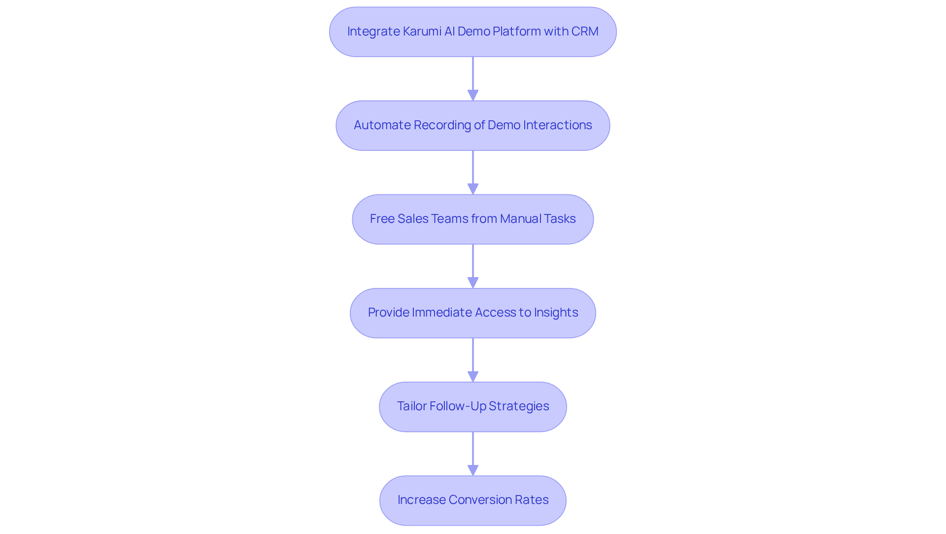 This flowchart shows how integrating the demo platform with your CRM can transform your sales process. Each step leads to the next, illustrating how automation and insights can boost your team's efficiency and success.